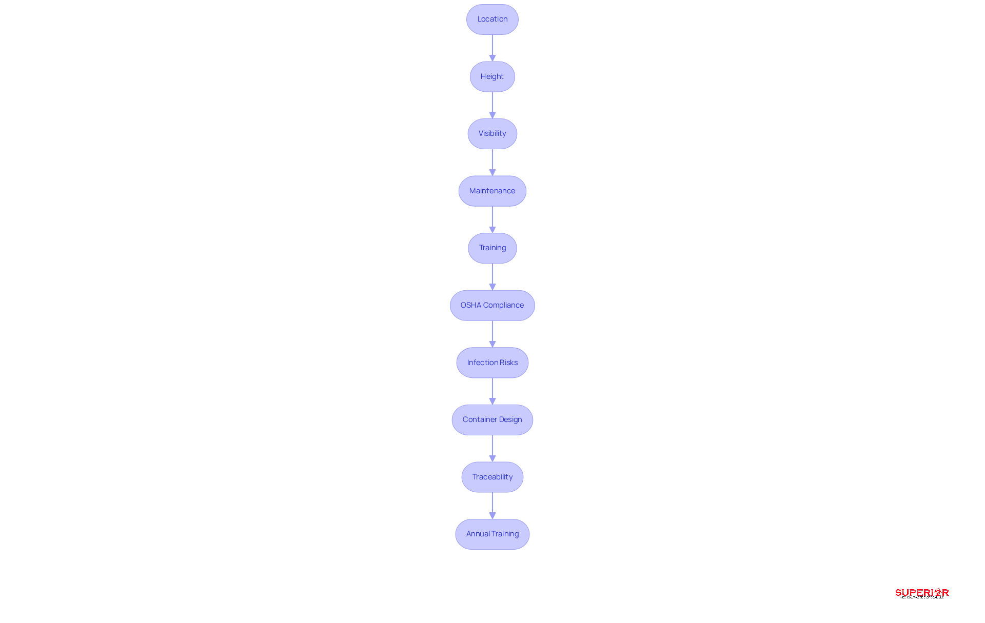 Each box in the flowchart represents a guideline for disposing of sharps safely. Follow the arrows to see how each guideline connects to the overall goal of minimizing health risks and ensuring compliance with safety regulations. Each box in the flowchart represents a guideline for disposing of sharps safely. Follow the arrows to see how each guideline connects to the overall goal of minimizing health risks and ensuring compliance with safety regulations.