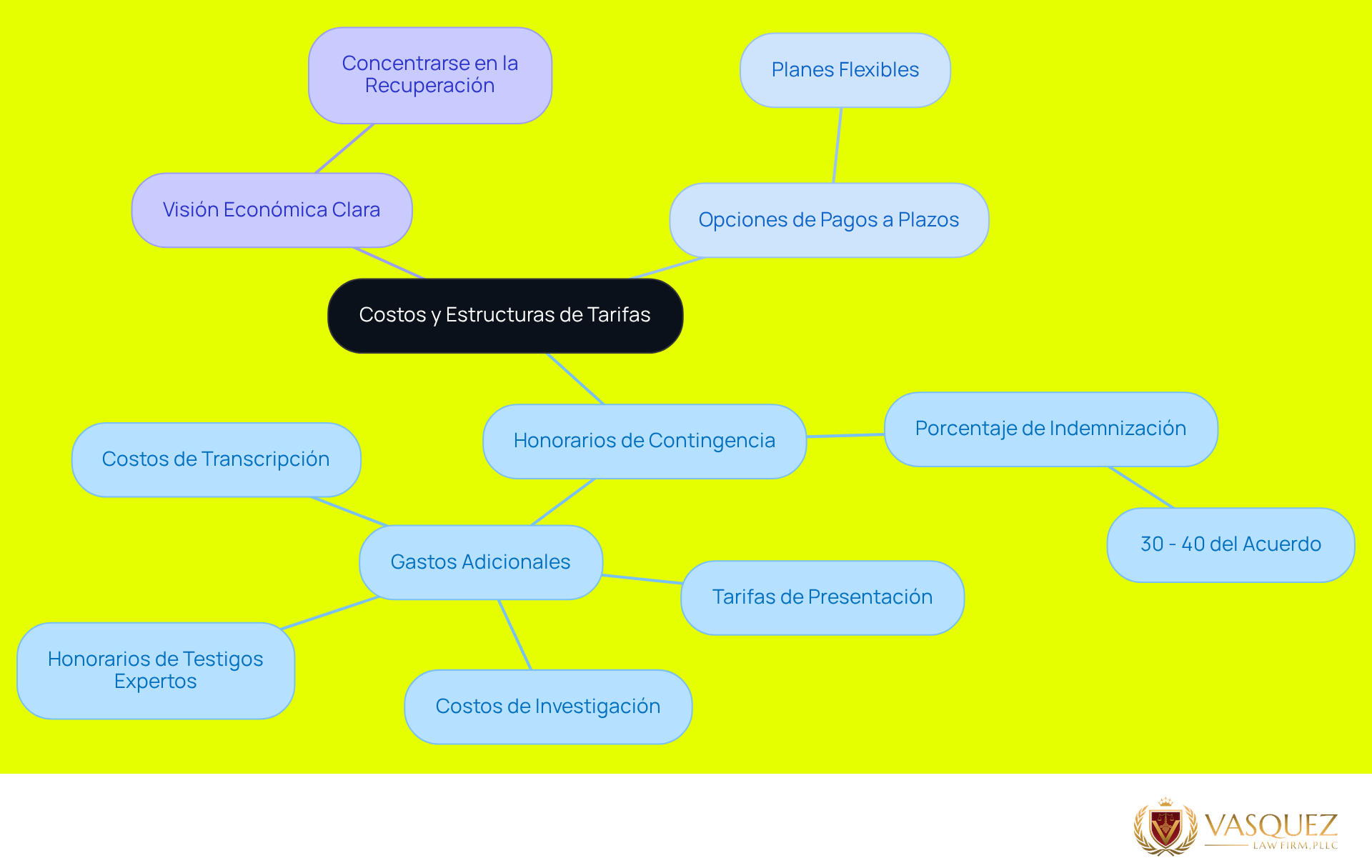 El nodo central representa el tema principal, mientras que las ramas muestran los diferentes aspectos que debes considerar al hablar de costos con tu abogado. Cada color y rama te ayuda a visualizar cómo se conectan estas ideas.