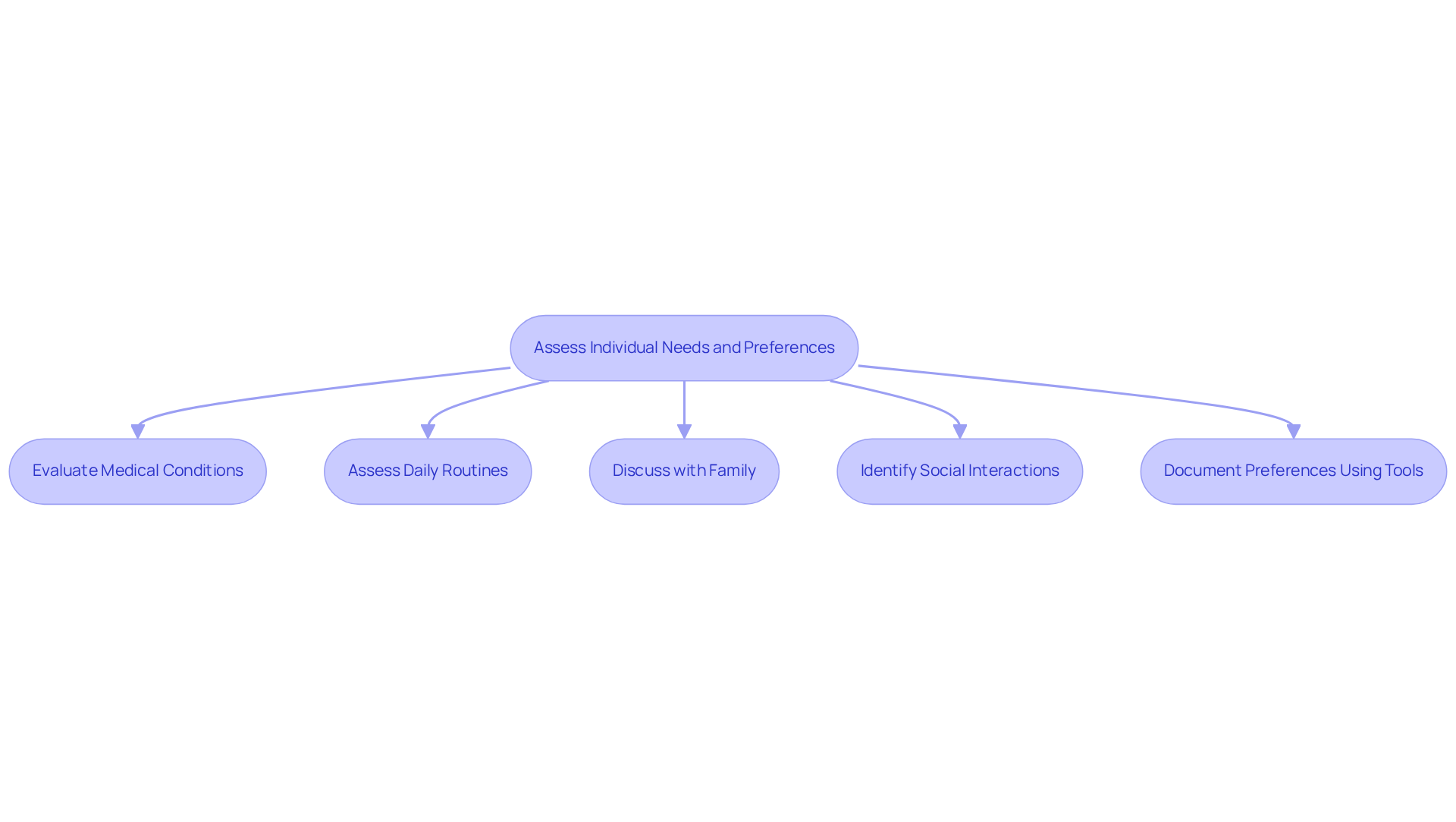 Each box represents a step in the assessment process — follow the arrows to see how each step connects and leads to understanding the individual's care needs better.
