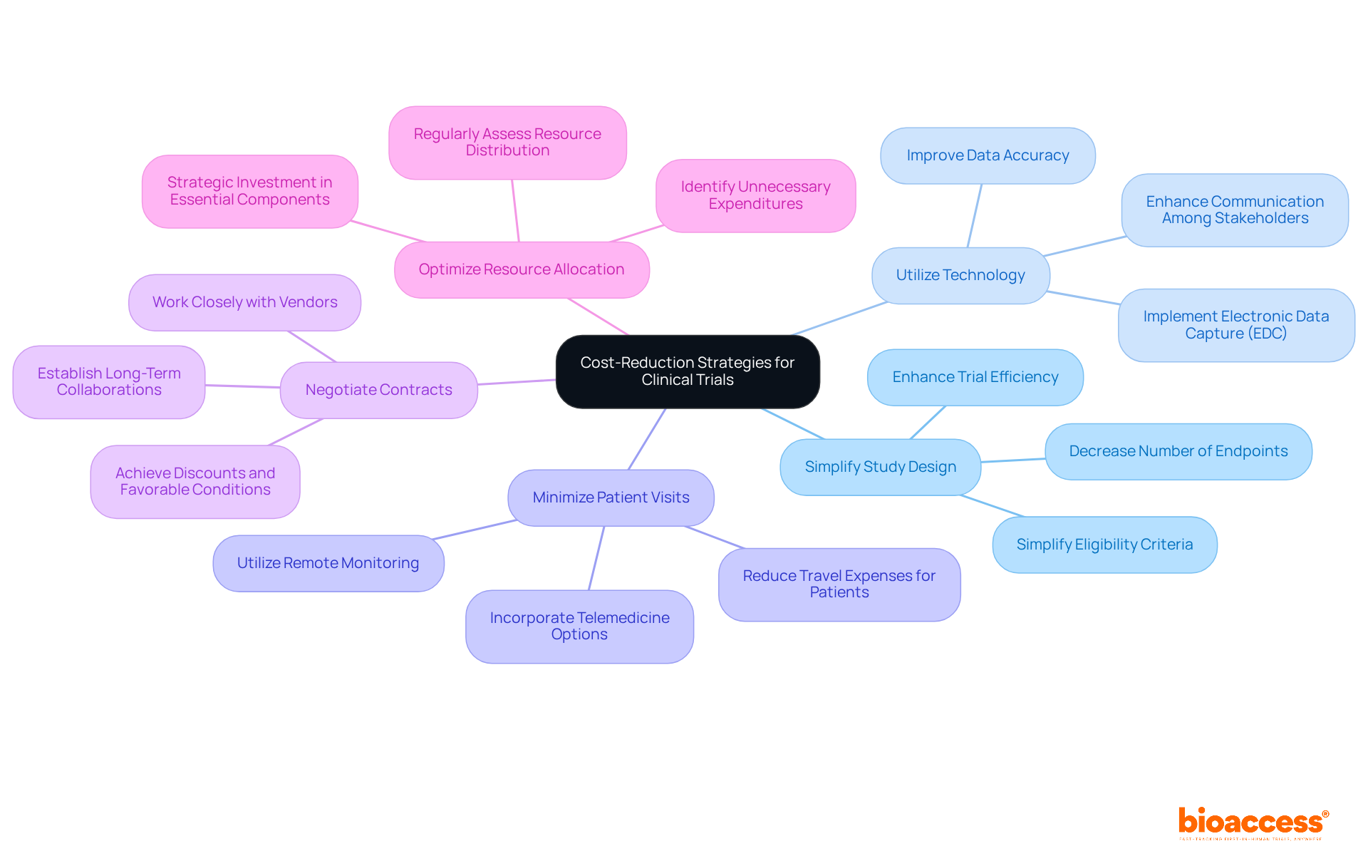 The central node represents the main goal of reducing costs in clinical trials. Each branch shows a different strategy, and the sub-points provide additional details on how to implement these strategies effectively.