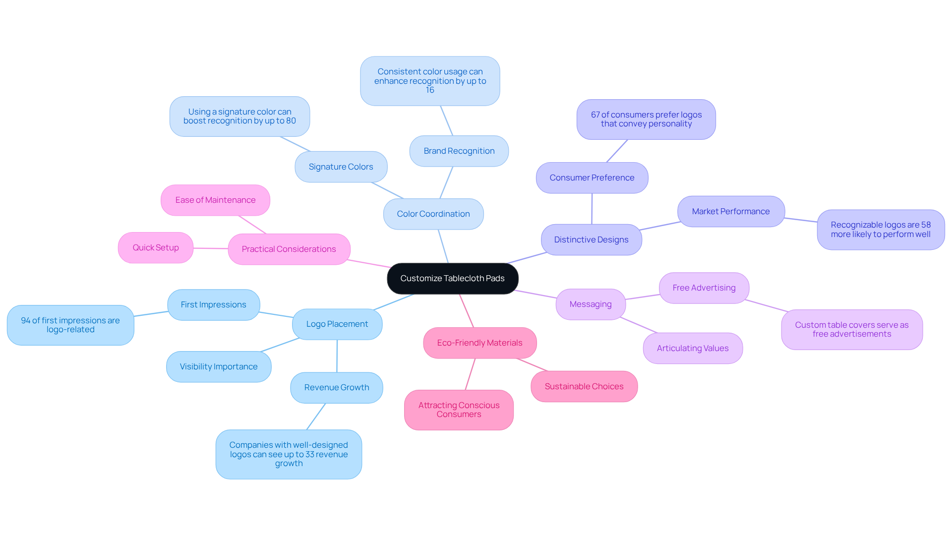 The central node represents the main topic, while each branch highlights a strategy. Sub-branches provide additional details or statistics, helping you understand how each strategy contributes to enhancing brand identity. The central node represents the main topic, while each branch highlights a strategy. Sub-branches provide additional details or statistics, helping you understand how each strategy contributes to enhancing brand identity.
