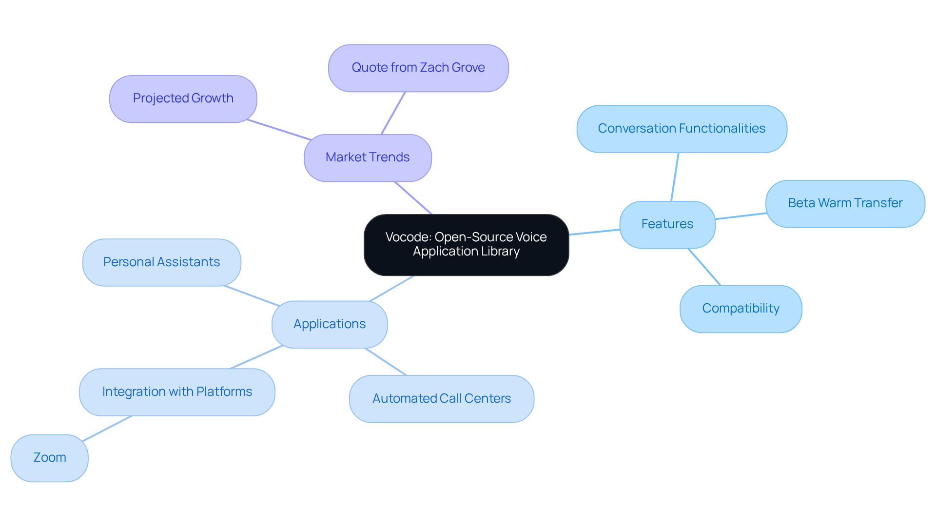 Start at the center with Vocode, then explore its features, applications, and market trends through the branches. Each branch represents a different aspect of Vocode, helping you understand its significance in the voice application landscape.