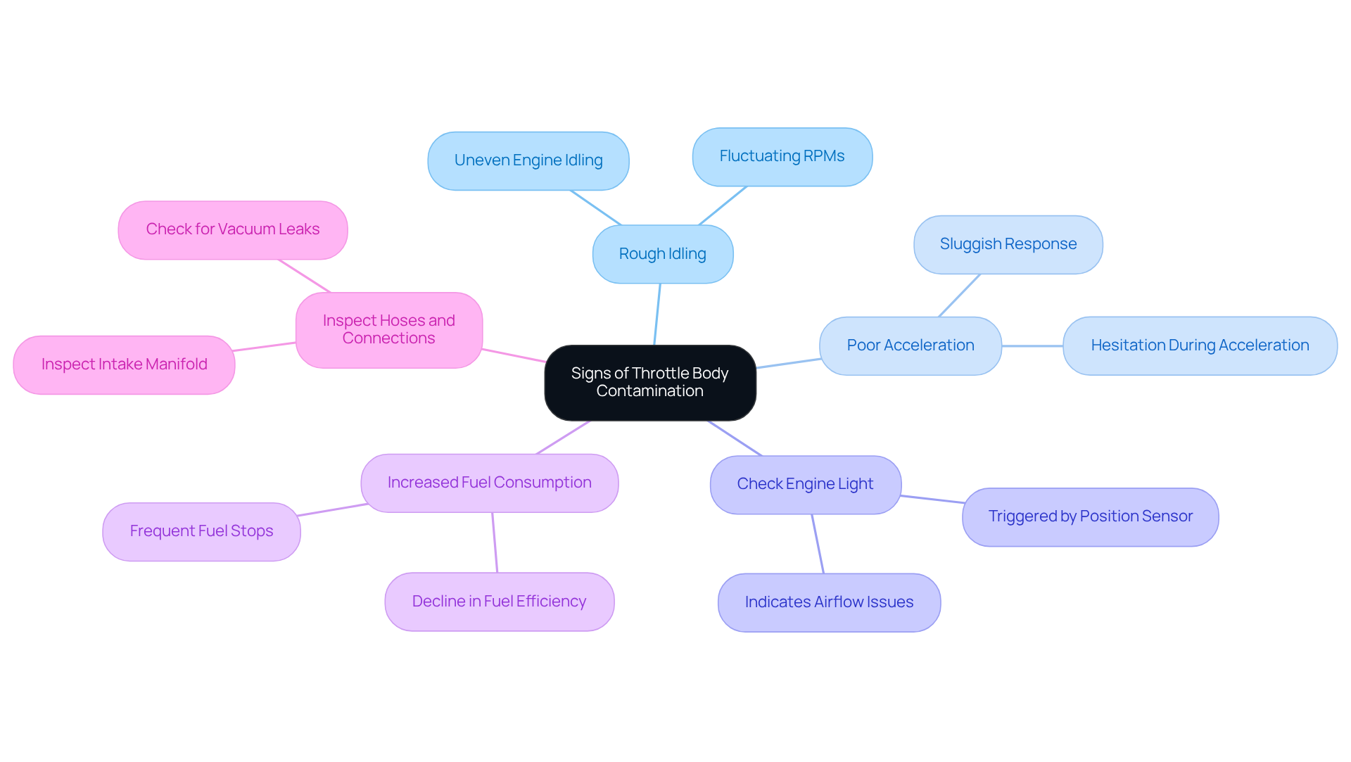 This mindmap helps you identify the signs that your throttle body may be contaminated. Each branch represents a symptom that can affect your vehicle's performance. Follow the branches to understand how each sign relates to potential issues with your airflow control unit. This mindmap helps you identify the signs that your throttle body may be contaminated. Each branch represents a symptom that can affect your vehicle's performance. Follow the branches to understand how each sign relates to potential issues with your airflow control unit.
