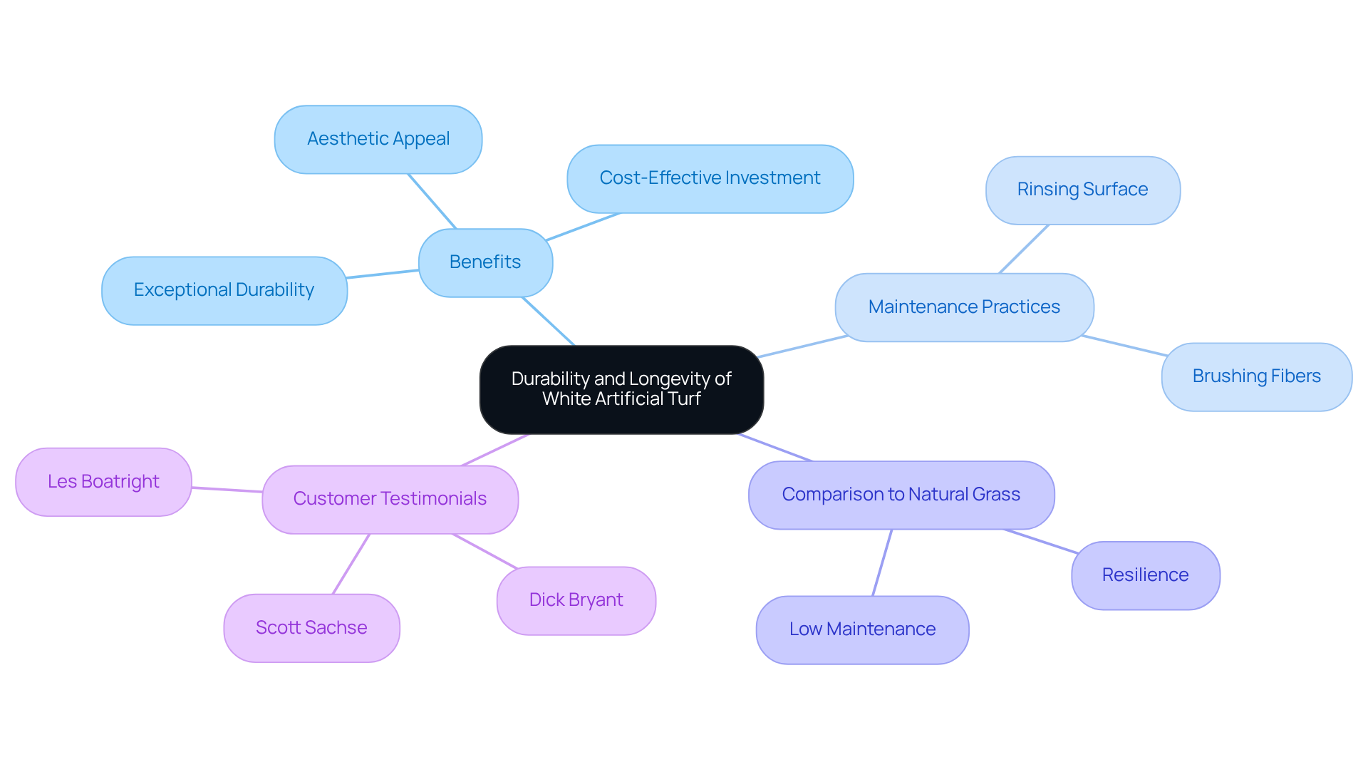 The center shows the main topic, and the branches represent different aspects of durability and longevity. Each branch provides insights into benefits, maintenance, comparisons, and real customer experiences. The center shows the main topic, and the branches represent different aspects of durability and longevity. Each branch provides insights into benefits, maintenance, comparisons, and real customer experiences.