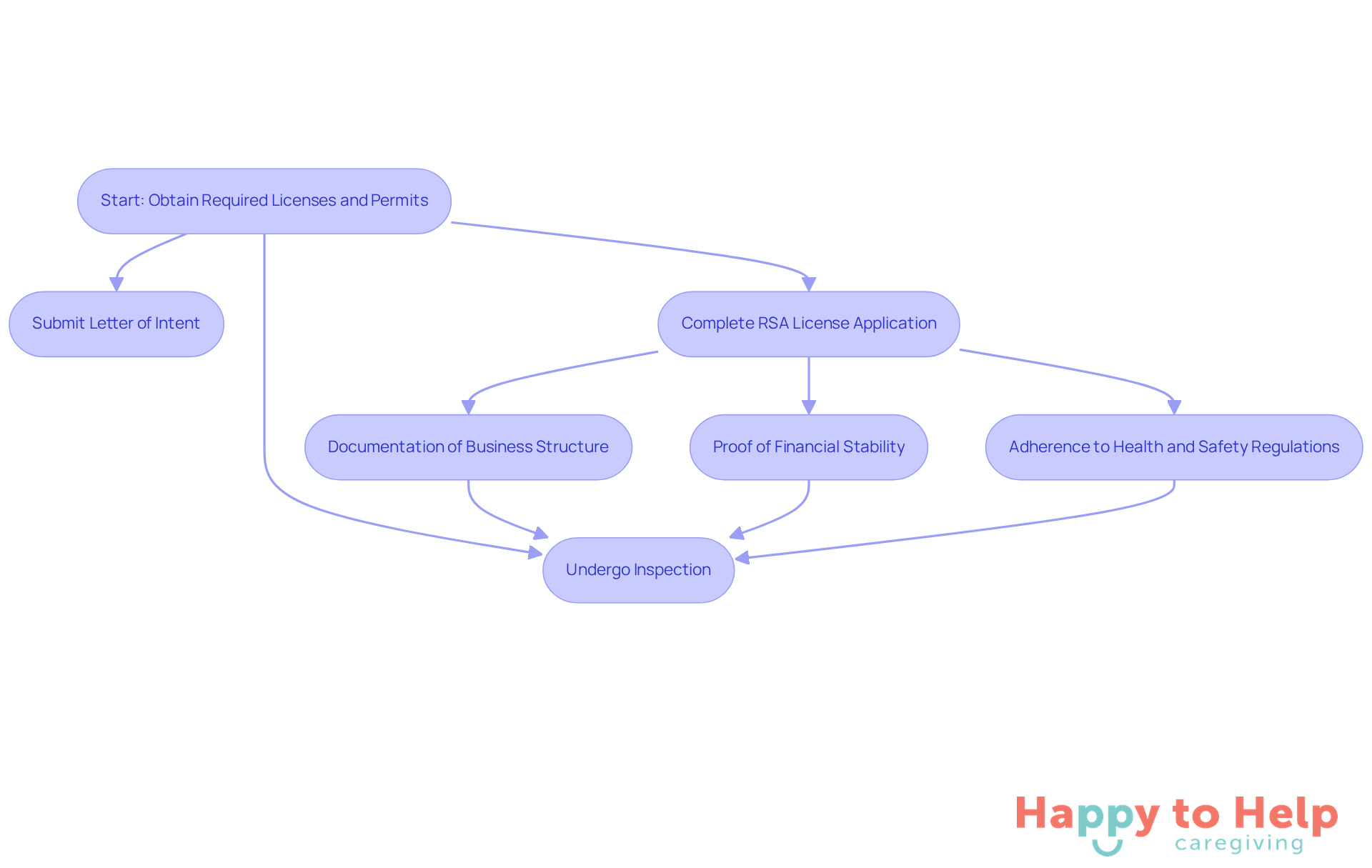 Follow the arrows to see each step in the licensing process. Each box represents a critical action you need to take to successfully start your home care agency.
