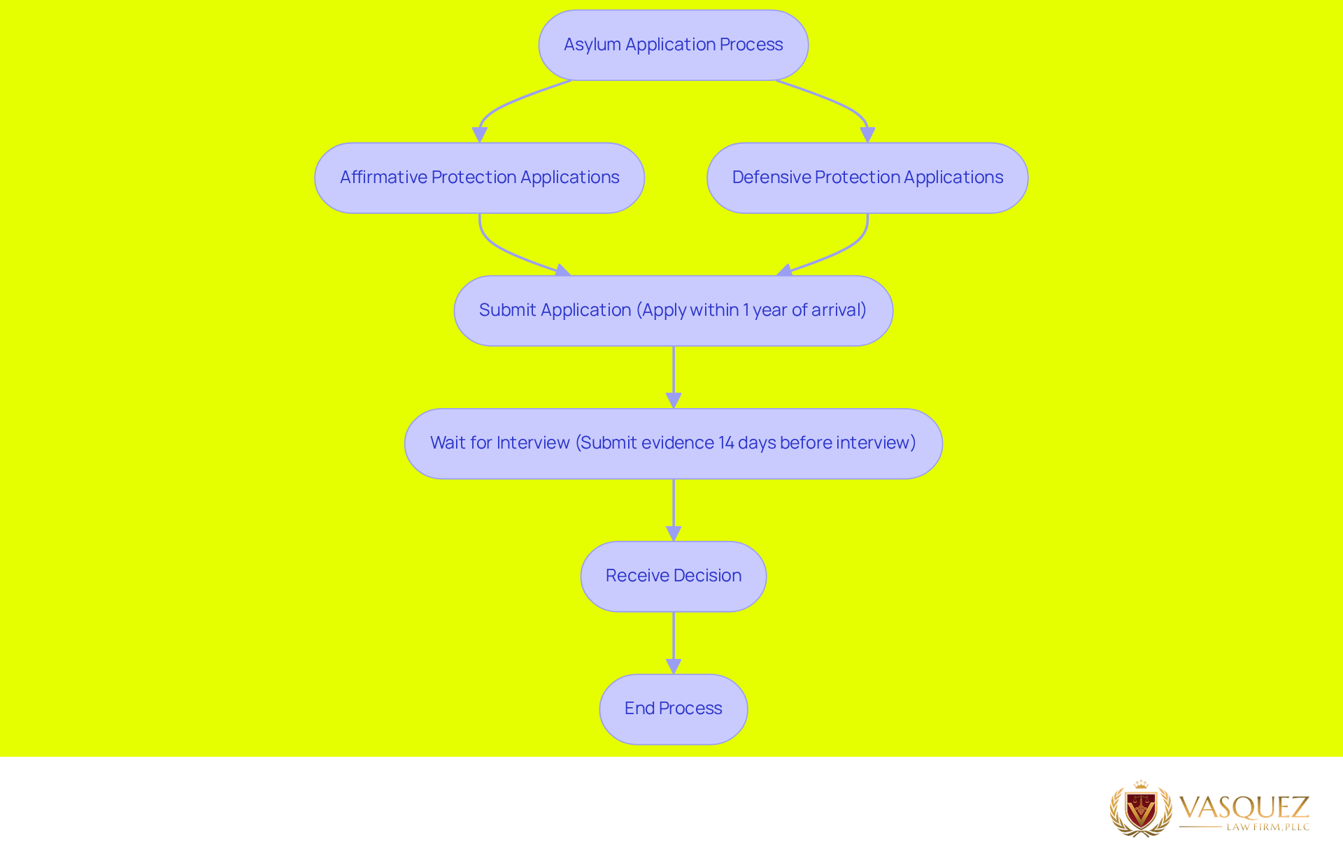 This flowchart guides you through the asylum application process. Follow the arrows to see the steps for both affirmative and defensive applications. Each box represents a stage in the process, and the colors help you distinguish between the two types of applications. Remember, timely submission of your application and evidence is crucial!