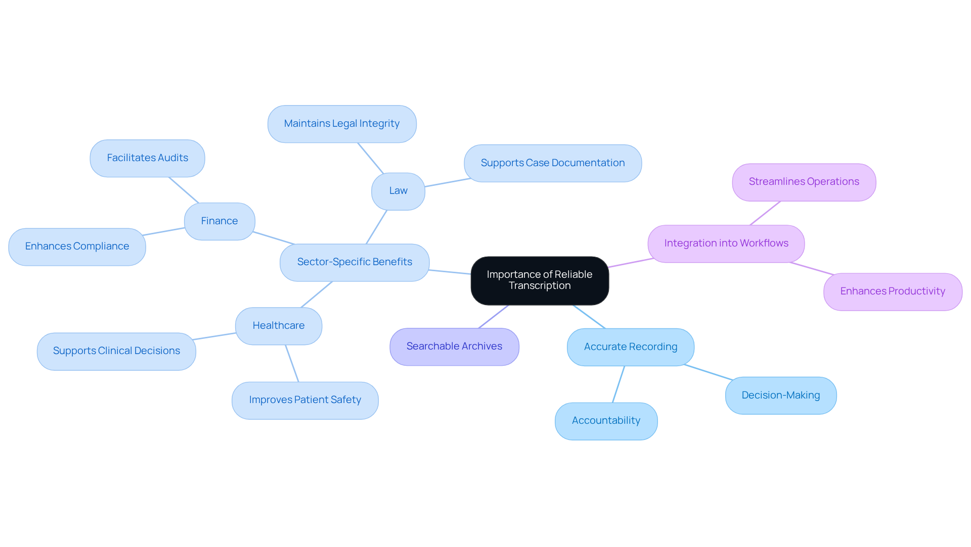 The central node represents the main topic, while branches show key benefits and examples. Each color-coded branch helps you quickly identify different aspects of reliable transcription's importance.