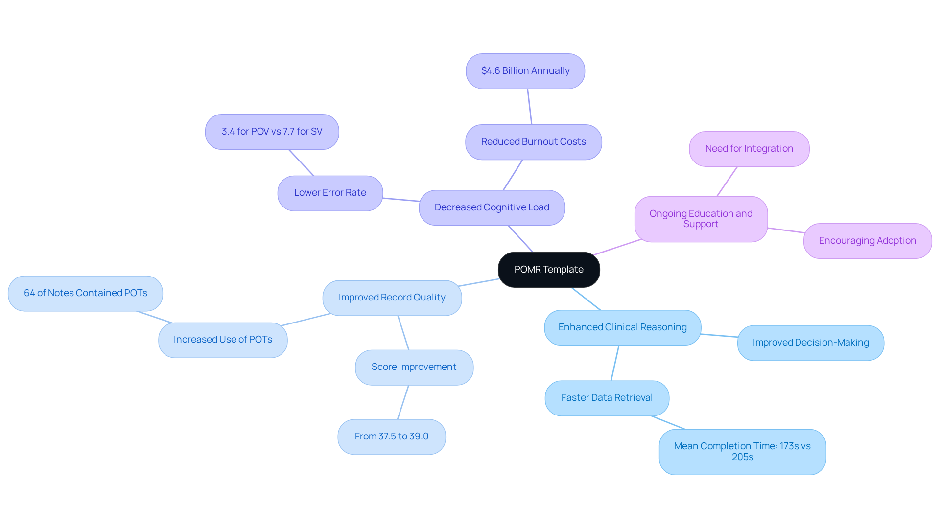 The central node represents the POMR template. The branches illustrate its key benefits, and the sub-branches provide detailed insights or statistics related to each benefit. This helps visualize how POMR can transform patient care. The central node represents the POMR template. The branches illustrate its key benefits, and the sub-branches provide detailed insights or statistics related to each benefit. This helps visualize how POMR can transform patient care.