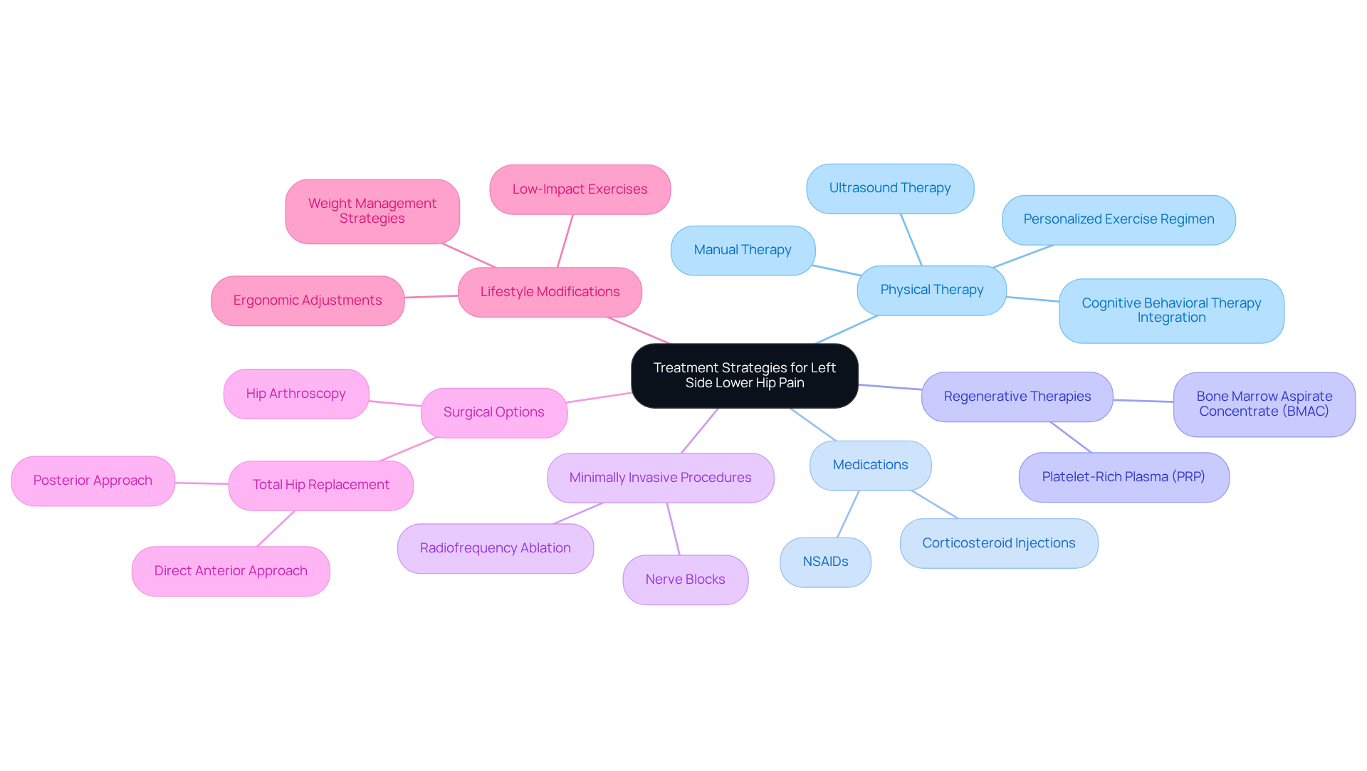This mindmap shows various ways to manage left side lower hip pain. Start at the center with the main topic, then explore each branch to see different treatment options and their specific strategies. Each color represents a different category of treatment, making it easy to follow and understand. This mindmap shows various ways to manage left side lower hip pain. Start at the center with the main topic, then explore each branch to see different treatment options and their specific strategies. Each color represents a different category of treatment, making it easy to follow and understand.