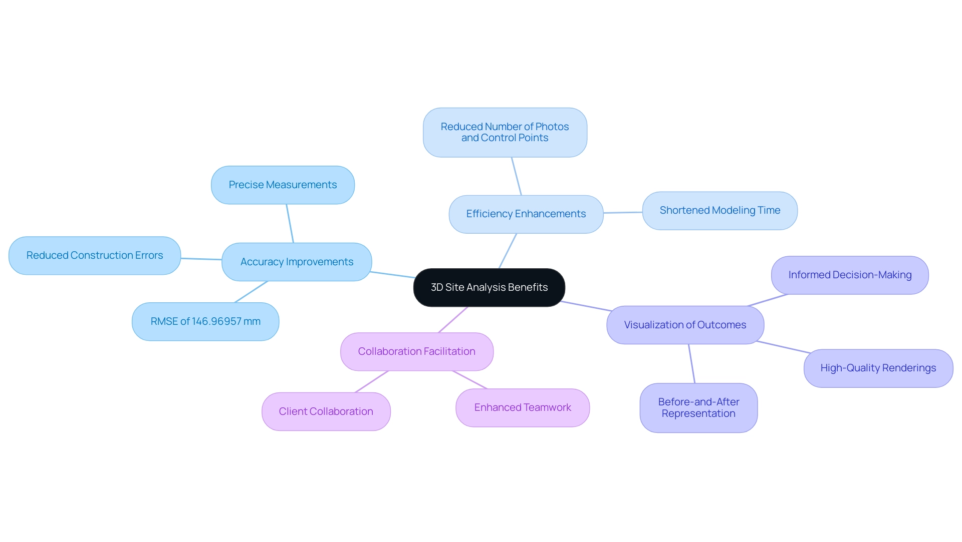 Each branch represents a key benefit of 3d site analysis, with sub-branches providing additional details. Colors differentiate the main benefits. Each branch represents a key benefit of 3D site analysis, with sub-branches providing additional details. Colors differentiate the main benefits.