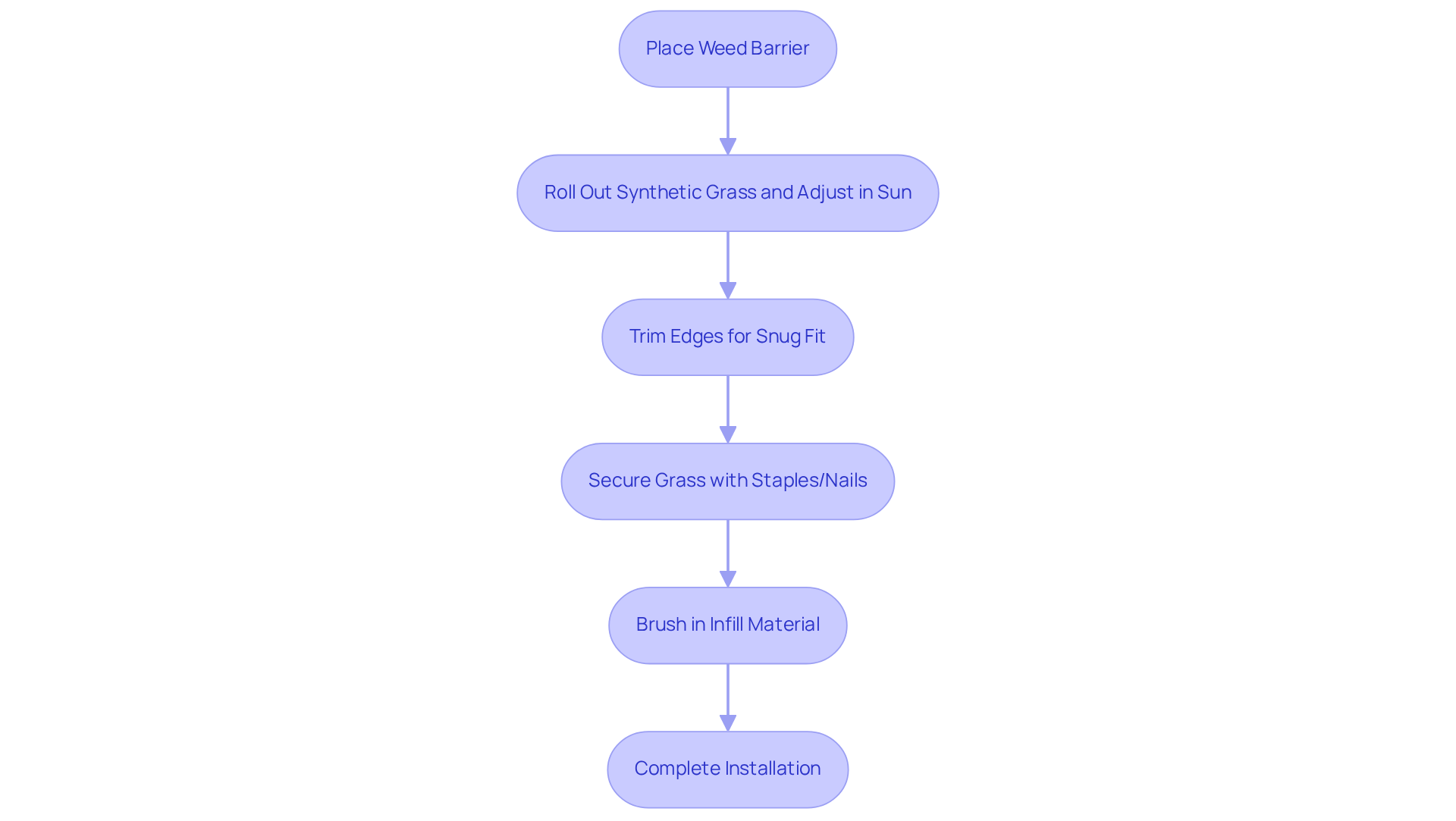 Each box represents a step in the turf installation process. Follow the arrows to see how to move from one step to the next for a successful installation.