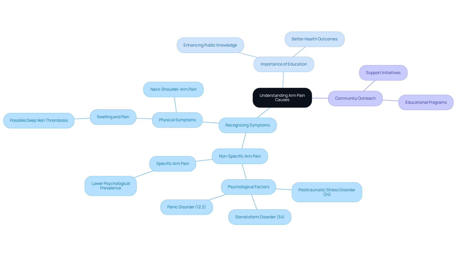 The center represents the main topic of arm pain causes, with branches showing related areas like symptoms and education. Each branch highlights how these elements contribute to better understanding and health outcomes.