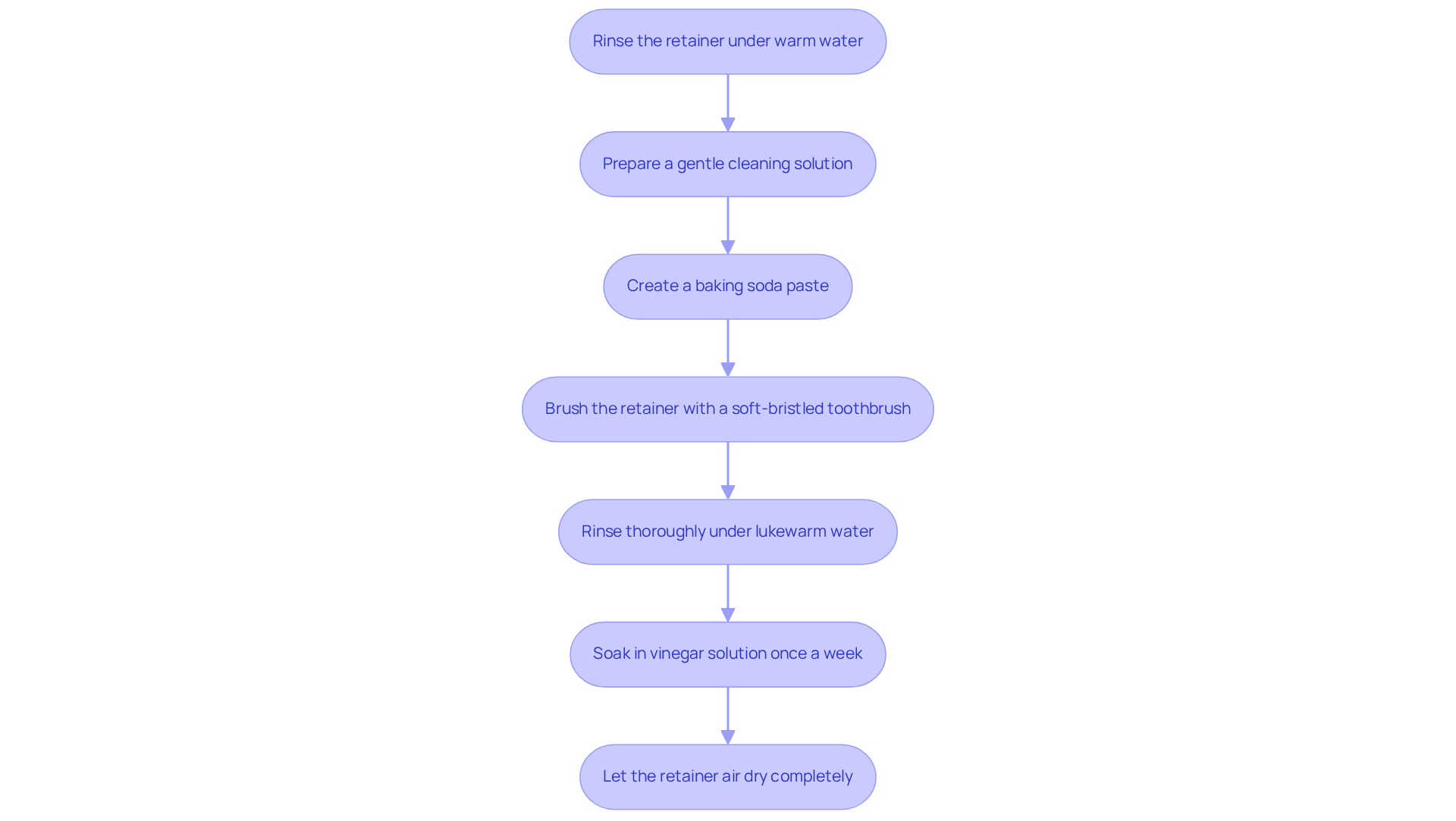 Each box represents a step in the cleaning process. Follow the arrows to see what to do next, ensuring your child's retainer stays clean and healthy!