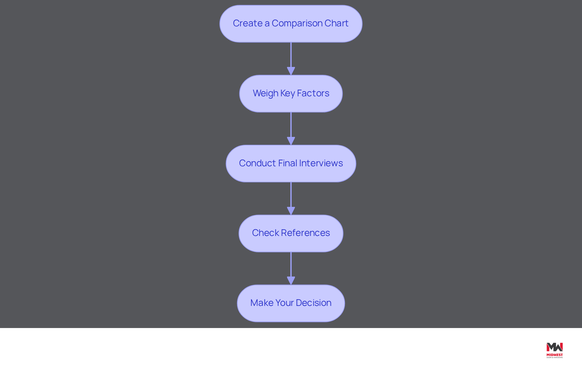 This flowchart guides you through the steps to select the right supplier. Start at the top and follow the arrows down to see what you need to do at each stage, from comparing vendors to making your final choice. This flowchart guides you through the steps to select the right supplier. Start at the top and follow the arrows down to see what you need to do at each stage, from comparing vendors to making your final choice.