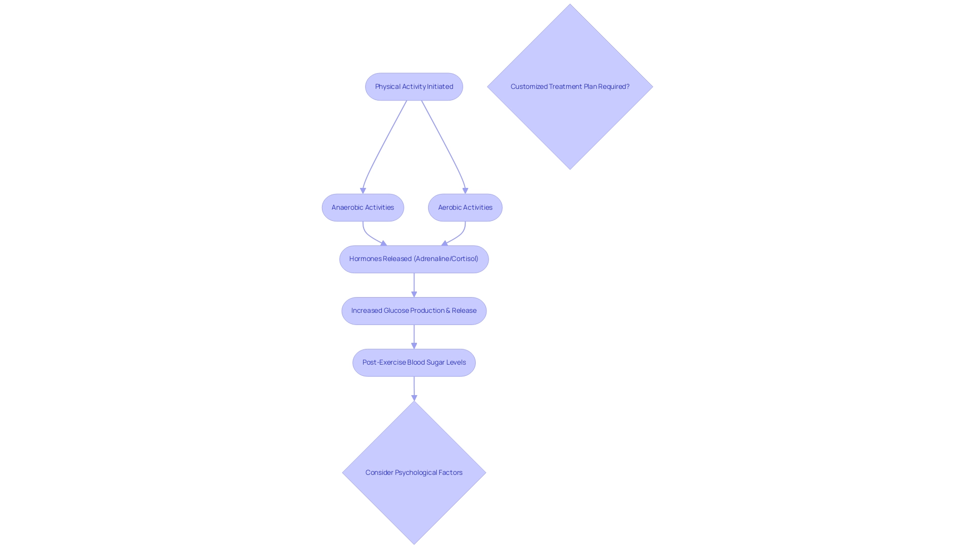 Each box represents a stage in the process, with arrows indicating the flow and connections between physical activity, hormonal responses, and blood sugar management.