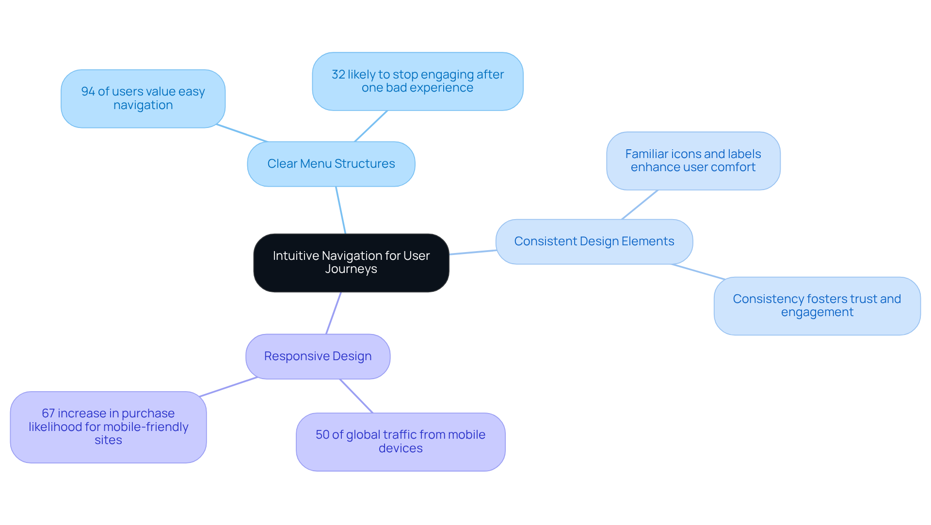 Start at the center with the main theme of intuitive navigation, then follow the branches to explore each key practice and its supporting details. Each color-coded branch represents a different aspect of navigation, making it easy to see how they contribute to a seamless user experience.