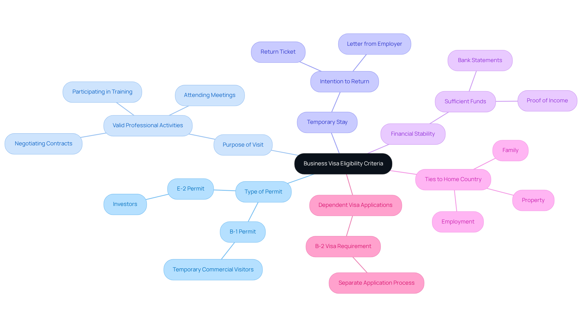 Start at the center with the main topic of business visa eligibility. Each branch represents a key requirement, and the sub-branches provide further details. This layout helps you visualize what you need to consider for your visa application.