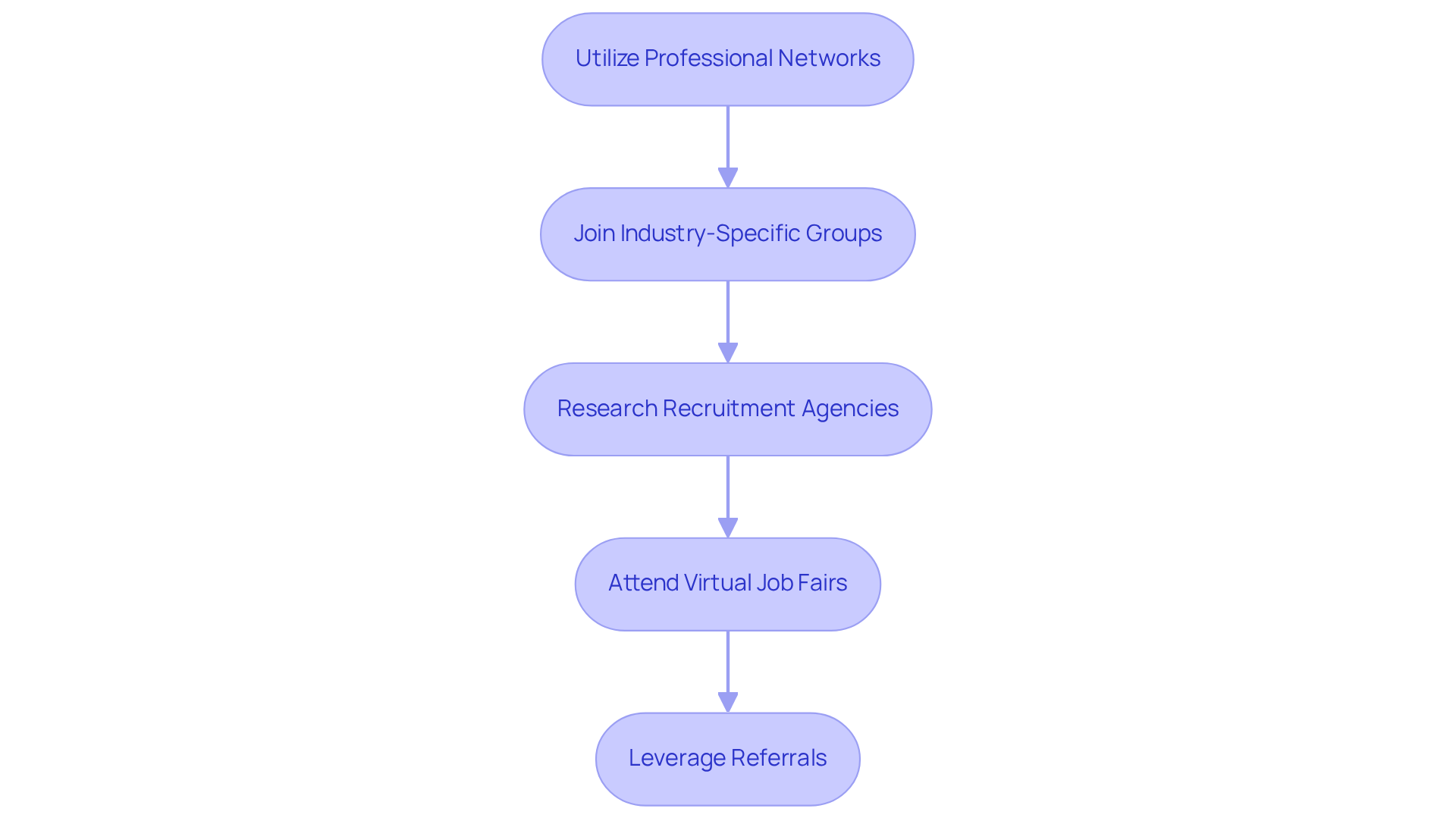 Each box represents a strategy you can use to find recruiters who specialize in remote jobs. Follow the arrows to see the recommended steps in your job search journey. Each box represents a strategy you can use to find recruiters who specialize in remote jobs. Follow the arrows to see the recommended steps in your job search journey.