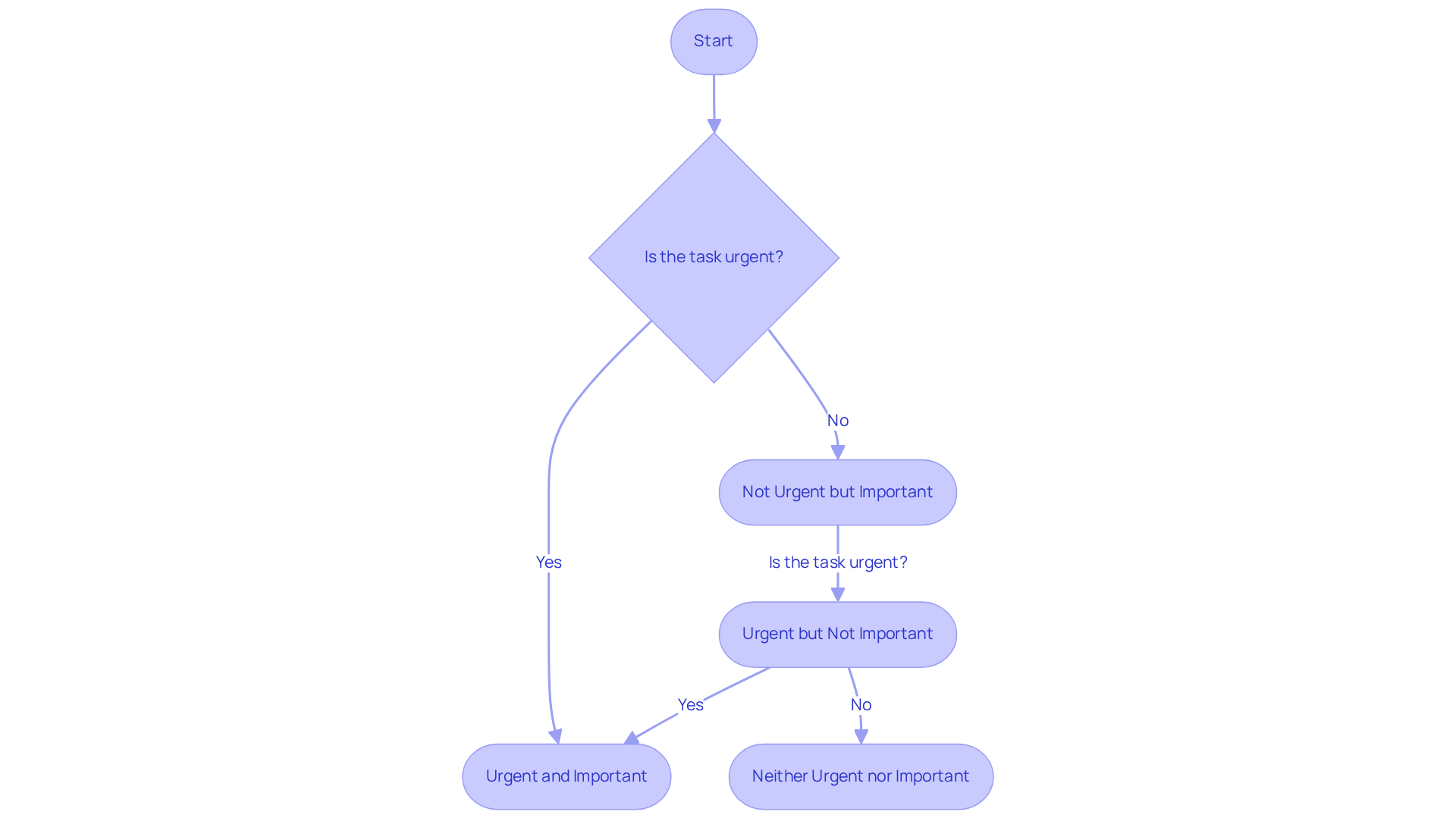 This flowchart helps you decide how to prioritize your tasks. Follow the questions to see where your task fits in the matrix, guiding you on what to tackle first.