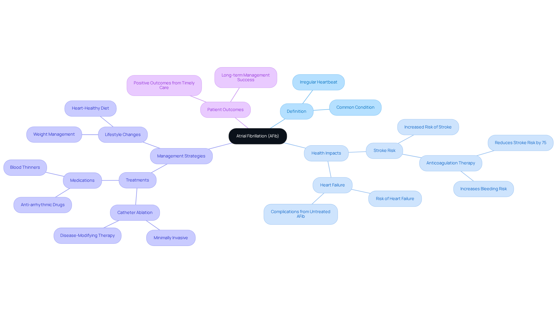 This mindmap starts with AFib at the center, branching out to show its definition, health impacts, management strategies, and positive patient outcomes. Each branch represents a key aspect of AFib, helping you see how they relate to one another and the overall picture of managing this condition.