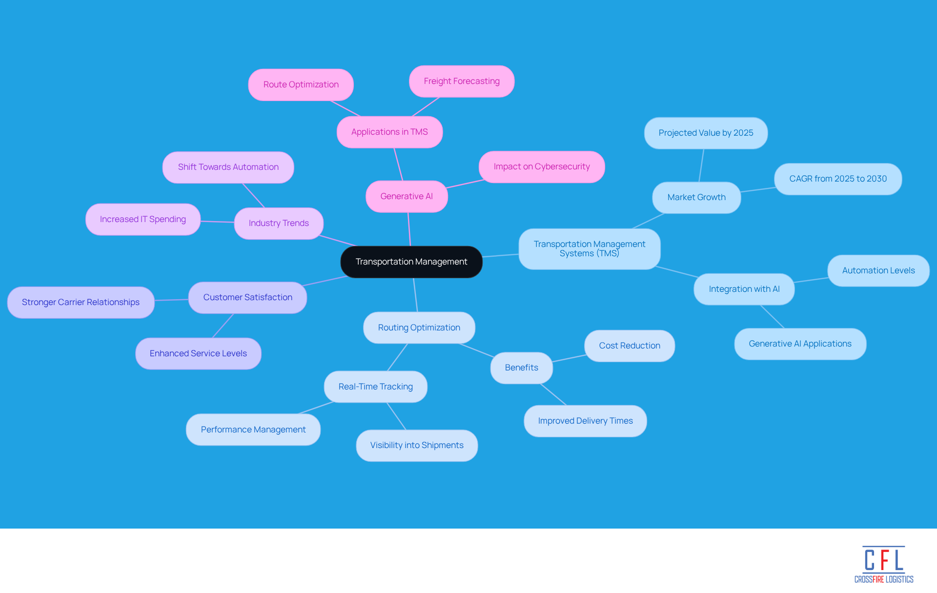 The mindmap starts at the center with the main theme of Transportation Management. Each branch represents a key area of focus that contributes to effective logistics and timely deliveries — explore the branches to understand how they connect and support the overall strategy.