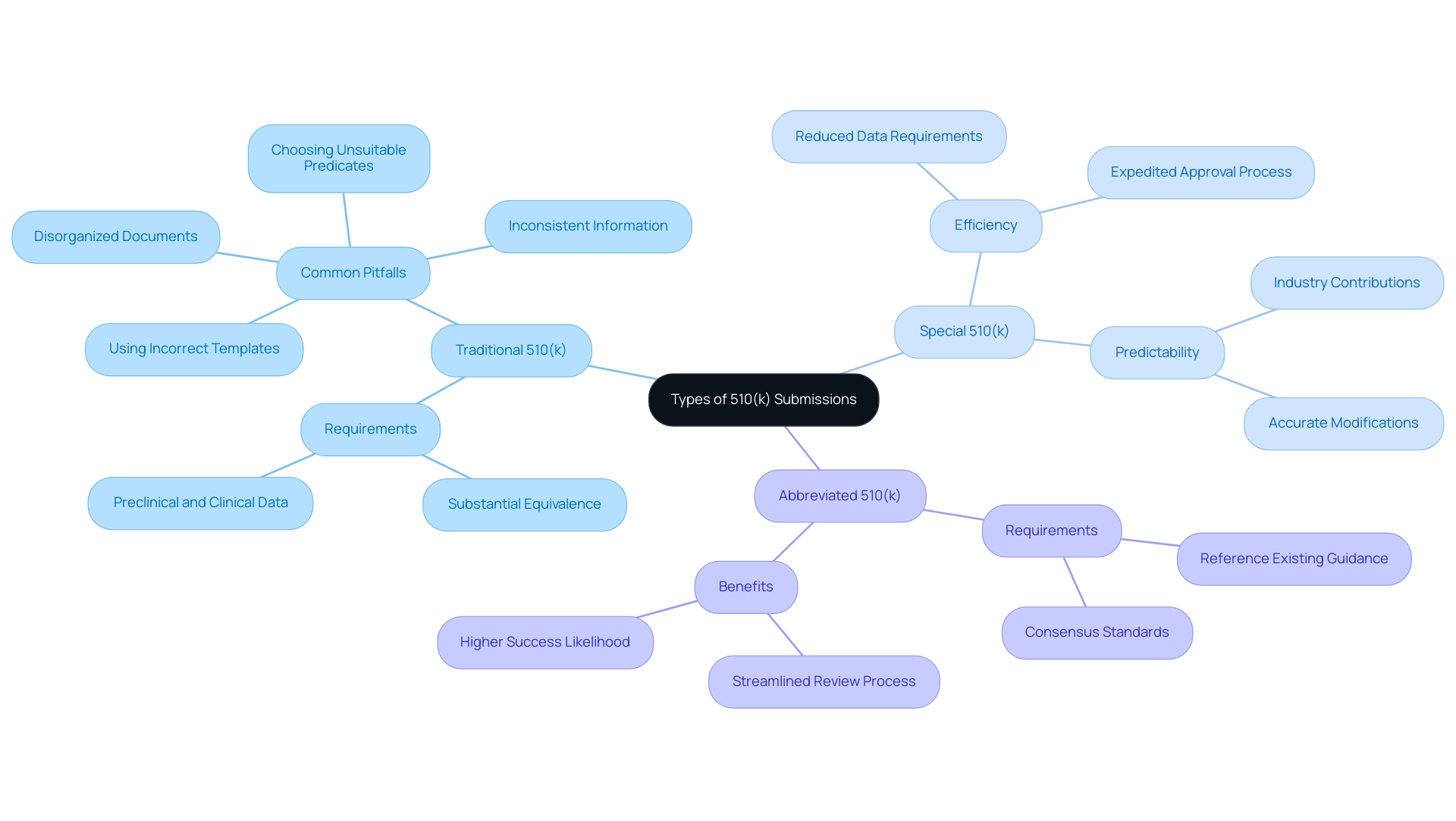 The central node represents the main topic, with branches indicating the three types of 510(k) submissions and sub-branches detailing their specific characteristics and requirements.