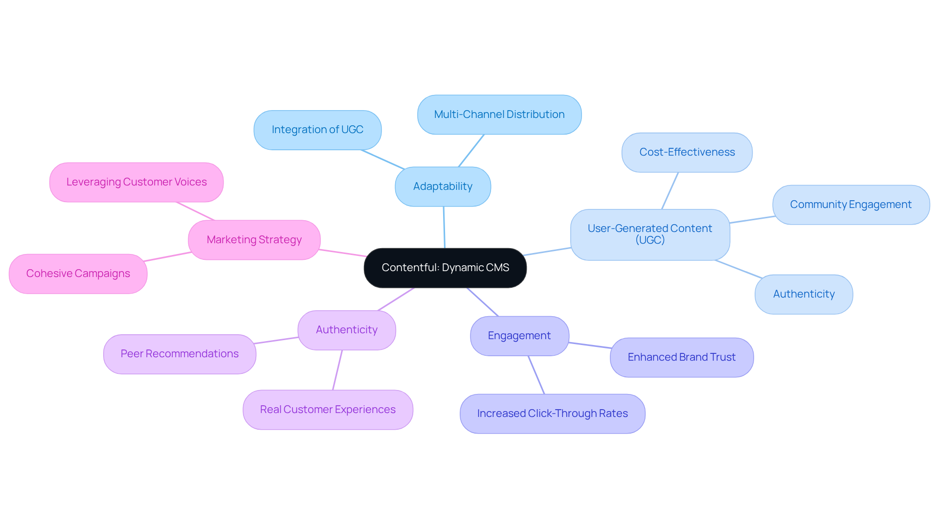 Start at the center with Contentful, then explore how it connects to various aspects of content management and marketing. Each branch represents a key feature or benefit, showing how they all relate back to the main idea.
