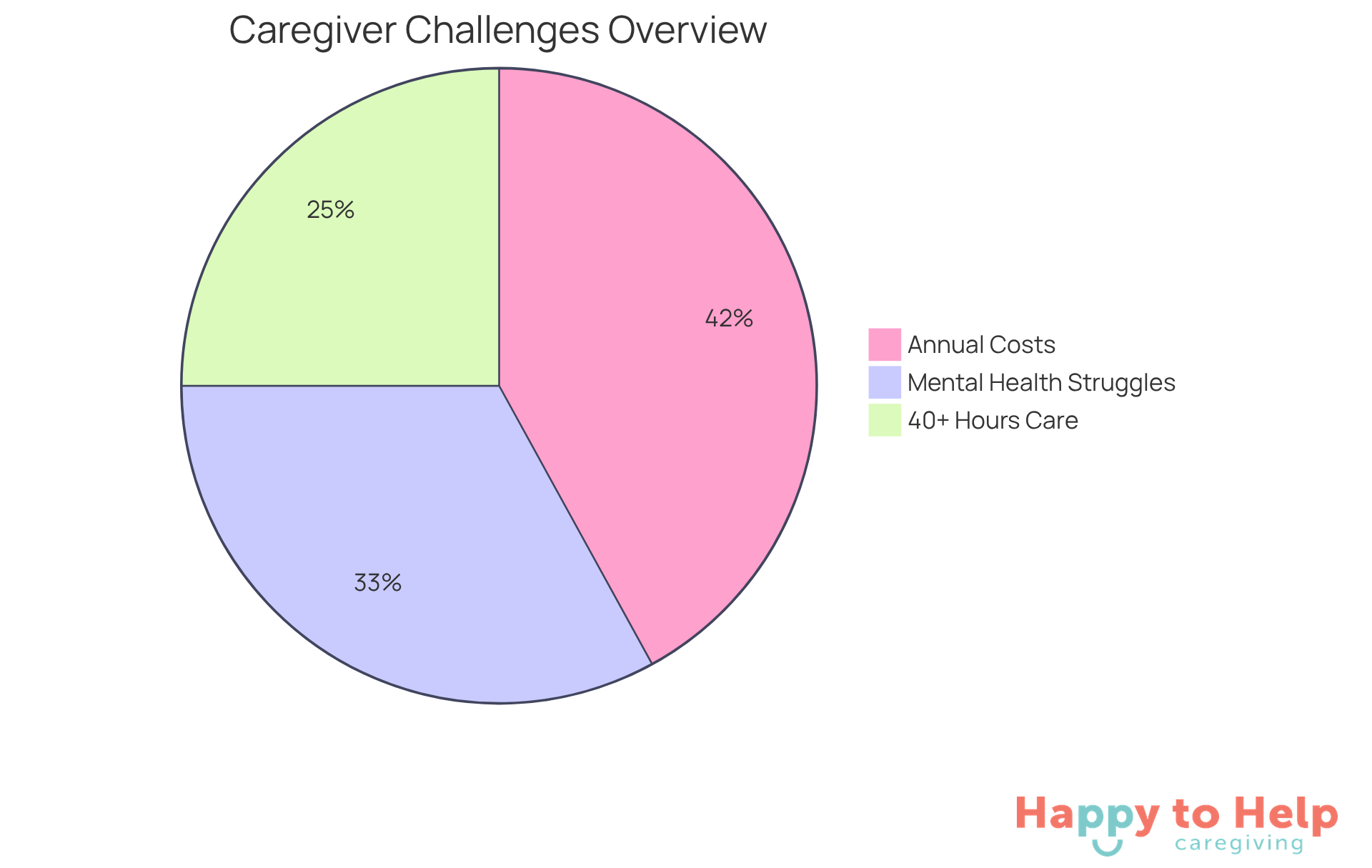 Each slice of the pie shows a different aspect of caregiving challenges: the larger the slice, the more significant the issue. The blue slice indicates the percentage of caregivers facing mental health struggles, the green slice shows those providing extensive hours of care, and the orange slice represents the financial burden of caregiving.