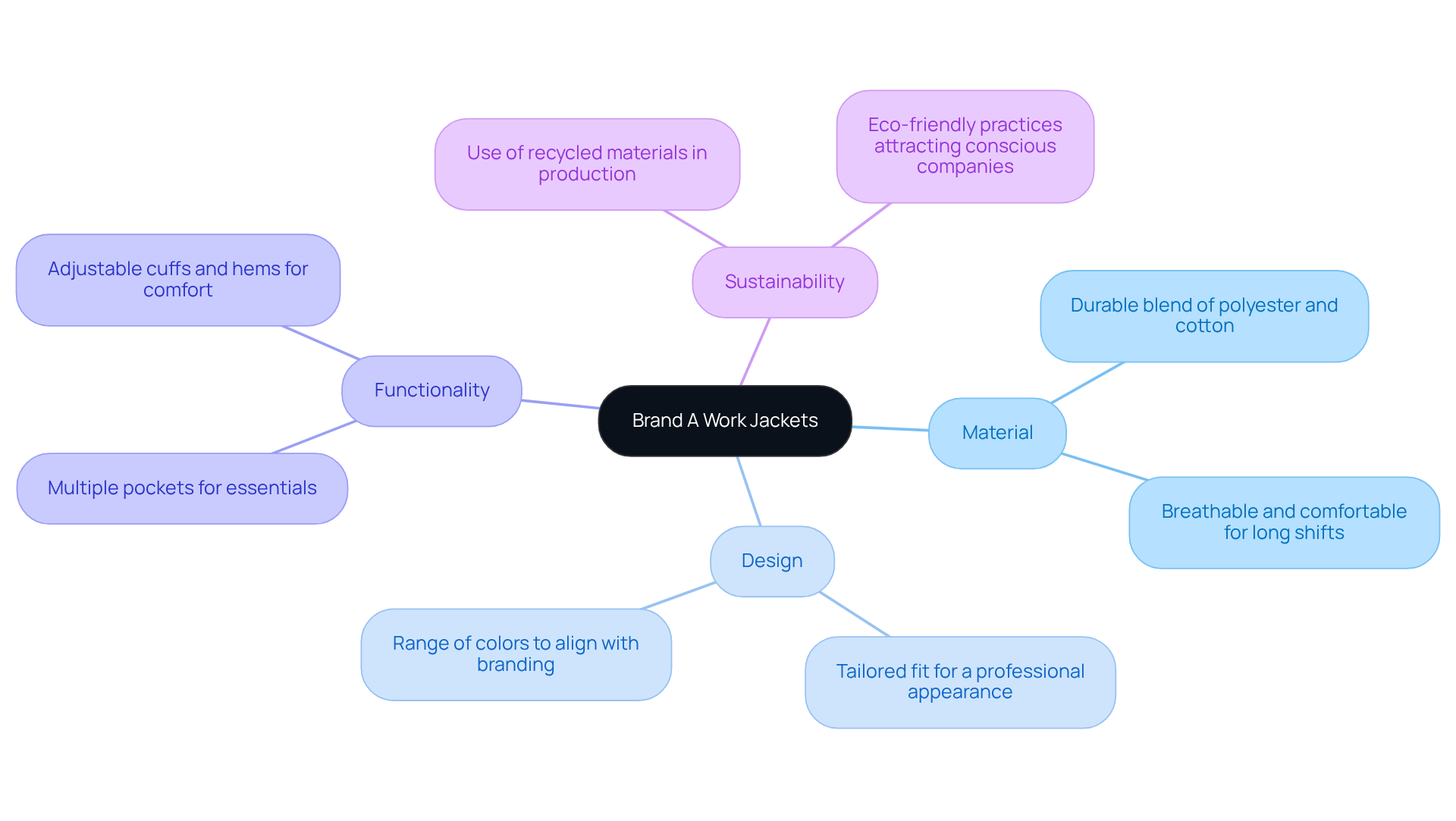 The central node represents Brand A's work jackets, while the branches show key features. Each feature is broken down into specific details, helping you understand what makes these jackets unique and suitable for the hospitality sector.