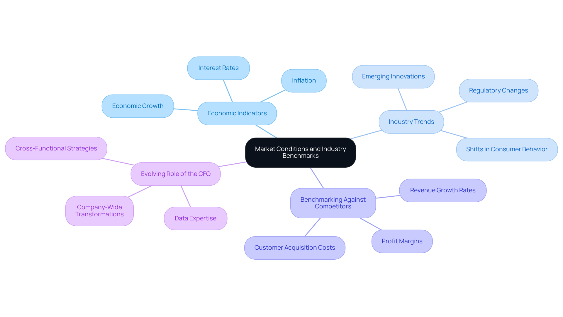The central node represents the main topic, while the branches show key areas of focus. Each sub-branch provides specific details related to its main branch, helping you understand how these elements connect and contribute to analyzing market conditions. The central node represents the main topic, while the branches show key areas of focus. Each sub-branch provides specific details related to its main branch, helping you understand how these elements connect and contribute to analyzing market conditions.