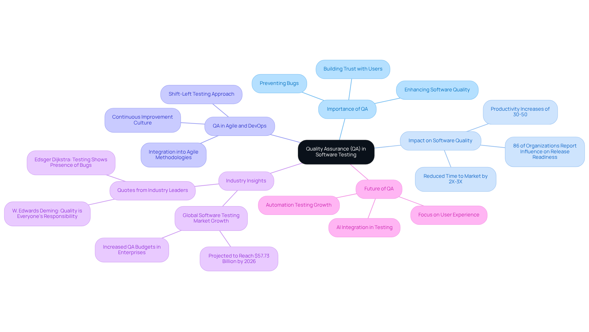 This mindmap illustrates the key concepts and relationships surrounding Quality Assurance in software testing. Start at the center with the main idea, then explore the branches to see how different aspects of QA contribute to software quality and business success.