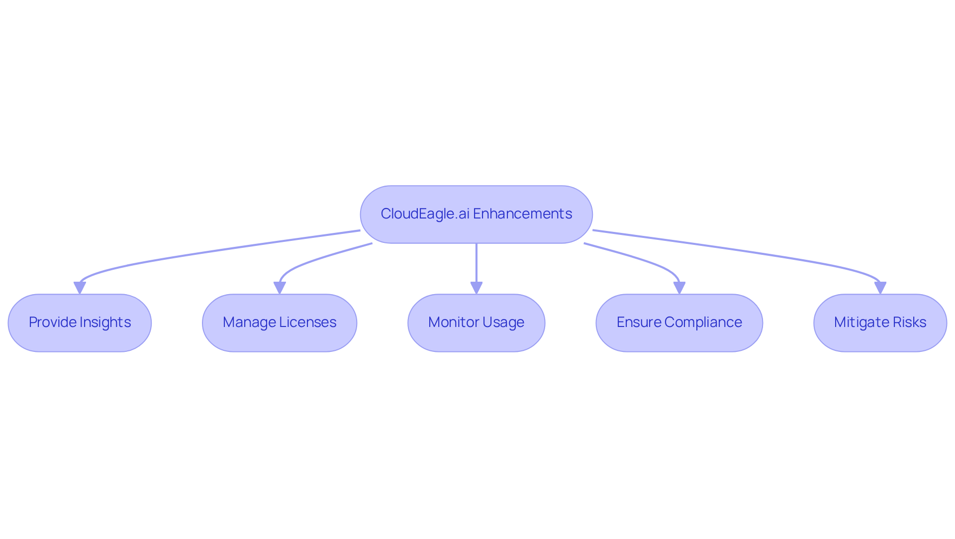 Follow the arrows to see how CloudEagle.ai enhances SaaS governance through various actions, each contributing to better security and compliance. Follow the arrows to see how CloudEagle.ai enhances SaaS governance through various actions, each contributing to better security and compliance.