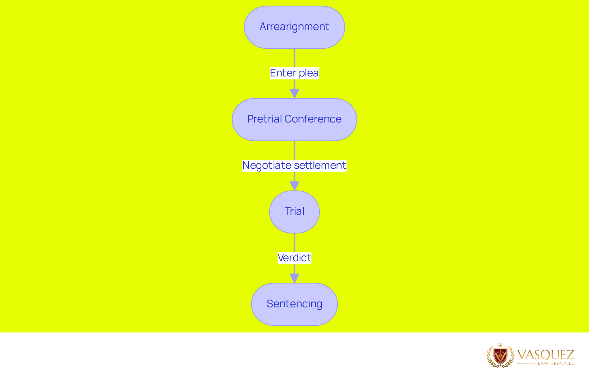 This flowchart outlines the steps in a DUI case. Start at the top with 'Arrearignment', where you first hear the charges. Follow the arrows down to see how the case progresses through 'Pretrial Conference', 'Trial', and finally 'Sentencing'. Each step is crucial, so understanding them helps you know what to expect.