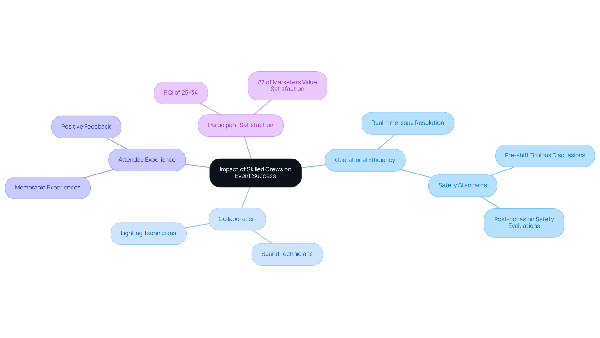 This mindmap illustrates how skilled teams contribute to successful events. Start at the center with the main idea, then explore how operational efficiency, collaboration, and attendee experience all connect to enhance overall success.
