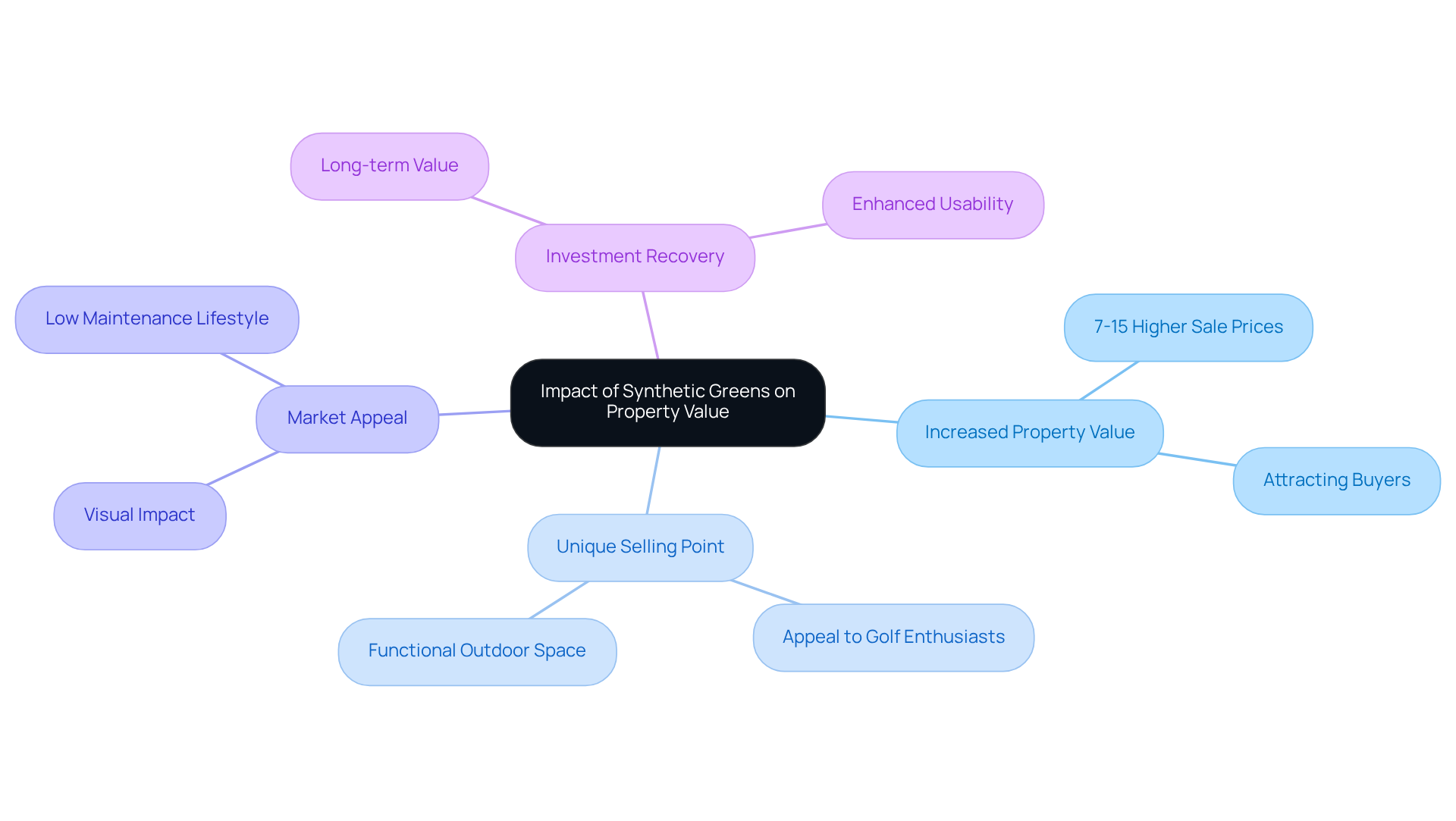 This mindmap illustrates how synthetic putting greens can enhance property value. Start at the center with the main idea, then explore how they increase appeal and marketability, leading to potential financial gains.