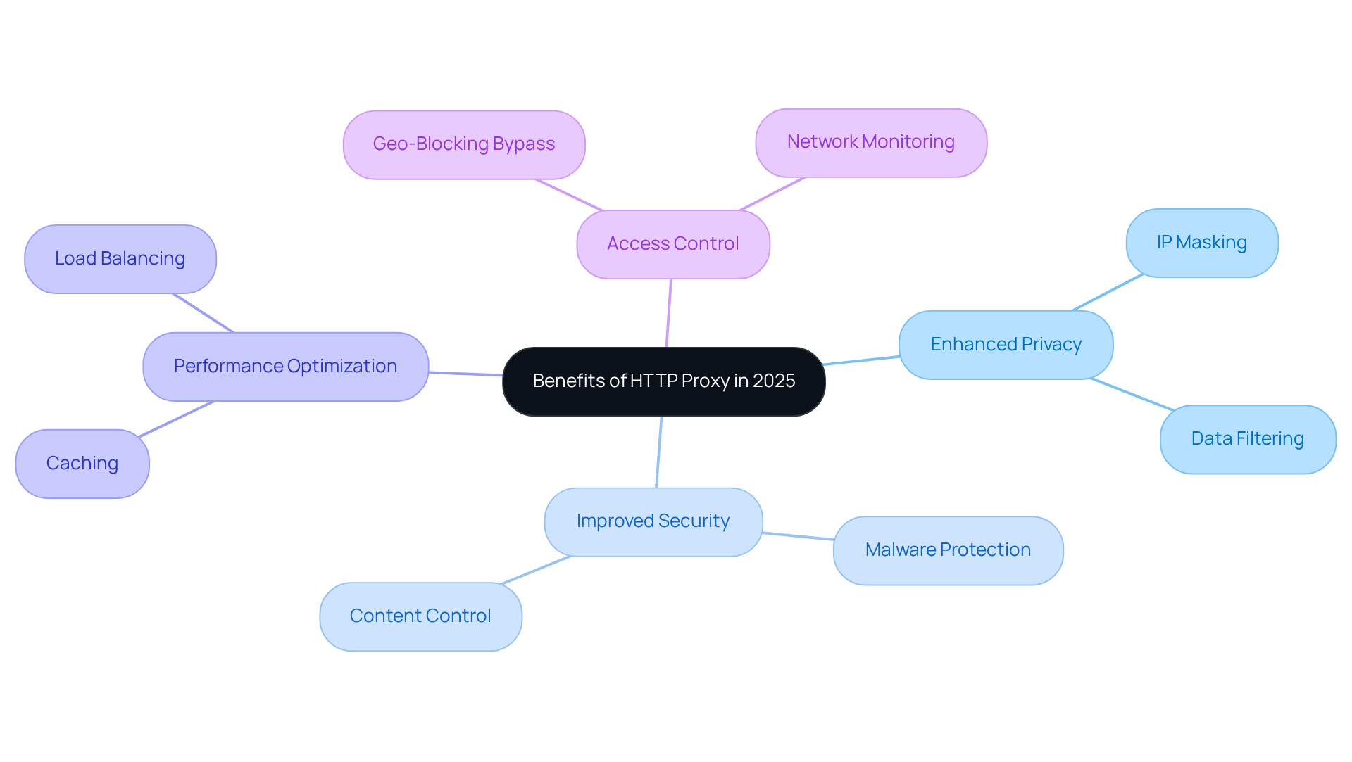 The central node represents the overall benefits of HTTP proxies, while the branches show different categories of advantages. Each sub-branch details specific benefits, helping you understand how proxies can enhance your online experience.