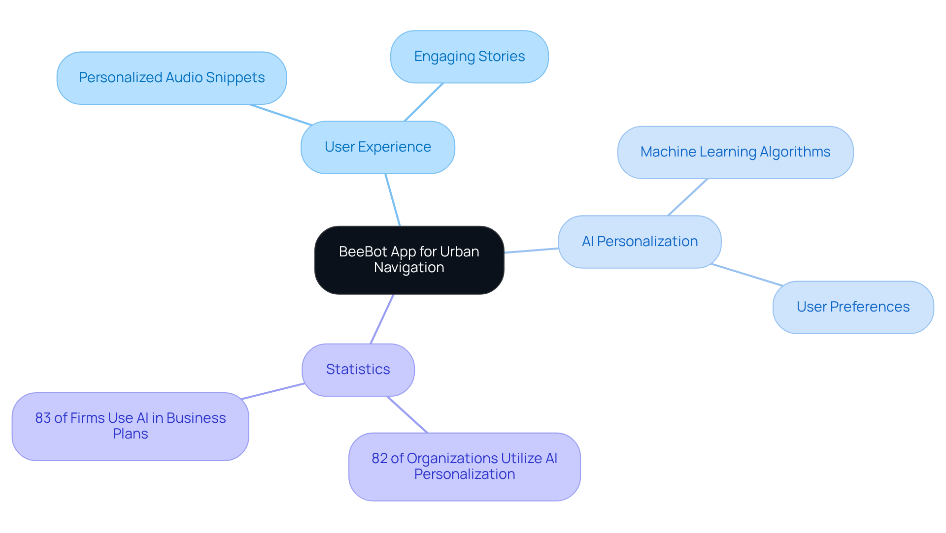 The central node represents the BeeBot app, with branches showing how it enhances user experience through AI. Each branch highlights different aspects, making it easy to see the connections and importance of AI in urban adventures.