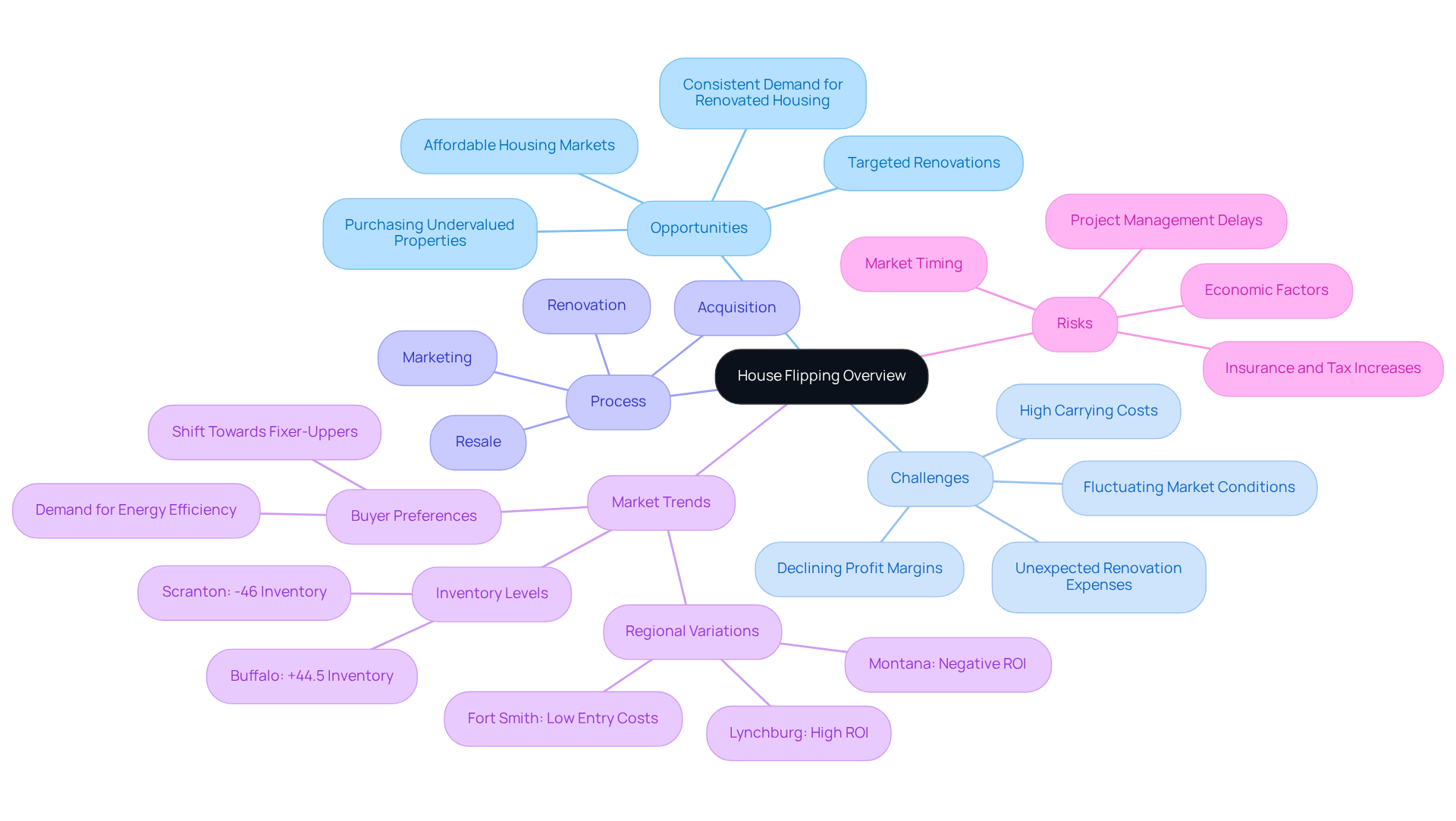 The central node represents the main idea of house flipping. Each branch explores different aspects of flipping, such as opportunities and risks. Follow the branches to understand how these elements connect to the overall concept.