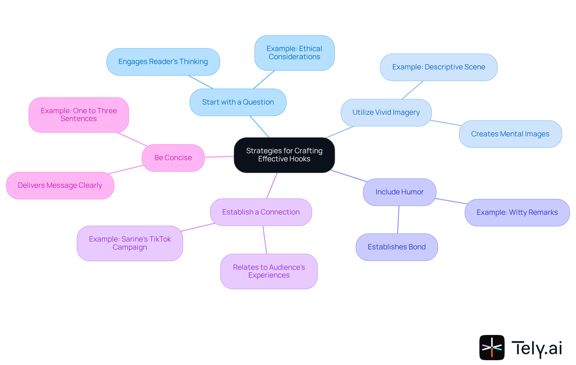 The center shows the main topic of crafting hooks, and each branch represents a different strategy. Follow the branches to see examples and key points that explain how to implement each strategy effectively.
