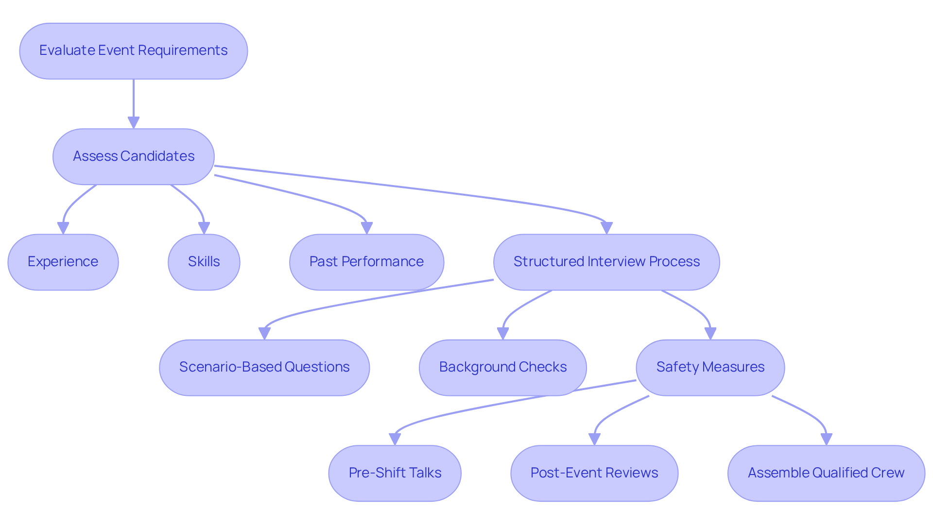 This flowchart outlines the steps to select the right crew for an event. Start with evaluating the event's needs, then assess candidates based on their qualifications, conduct interviews, and ensure safety measures are in place before assembling your team.