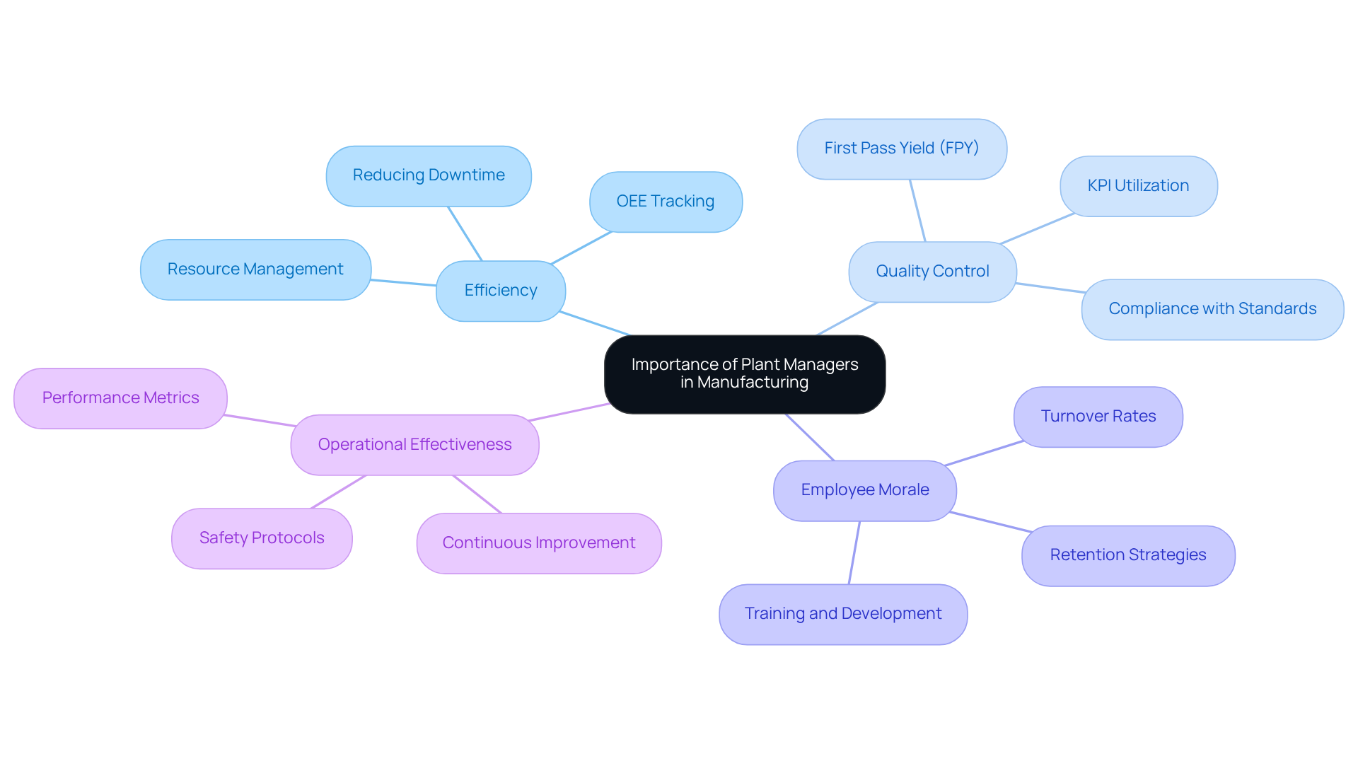 This mindmap illustrates how plant managers influence various aspects of manufacturing. Each branch represents a key area of their responsibility, with sub-branches detailing specific contributions or impacts. This mindmap illustrates how plant managers influence various aspects of manufacturing. Each branch represents a key area of their responsibility, with sub-branches detailing specific contributions or impacts.