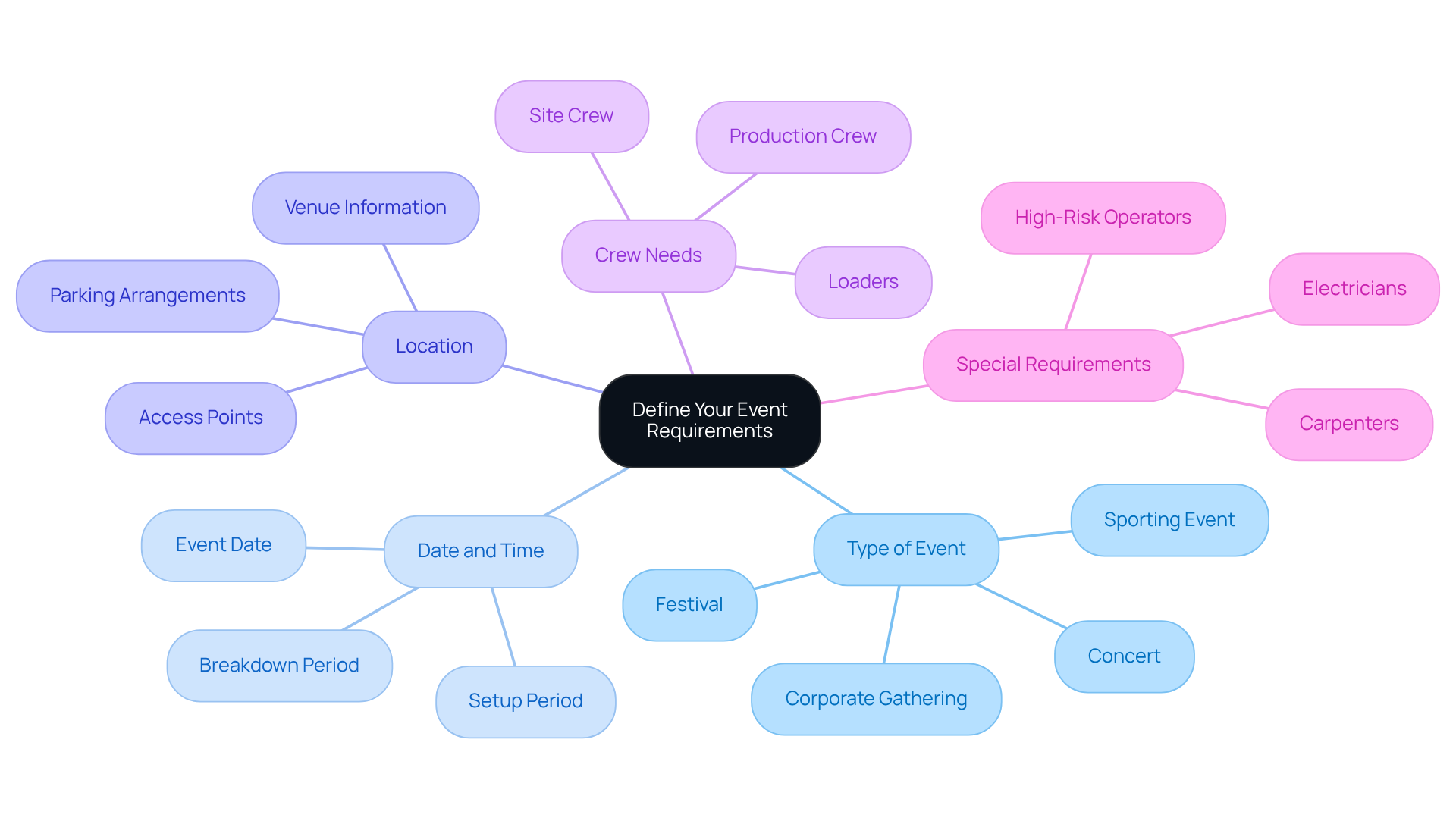 This mindmap starts with the main idea of defining event requirements at the center. Each branch represents a key category that you need to consider when planning your event. Follow the branches to explore the details of each category and ensure you cover all necessary aspects. This mindmap starts with the main idea of defining event requirements at the center. Each branch represents a key category that you need to consider when planning your event. Follow the branches to explore the details of each category and ensure you cover all necessary aspects.