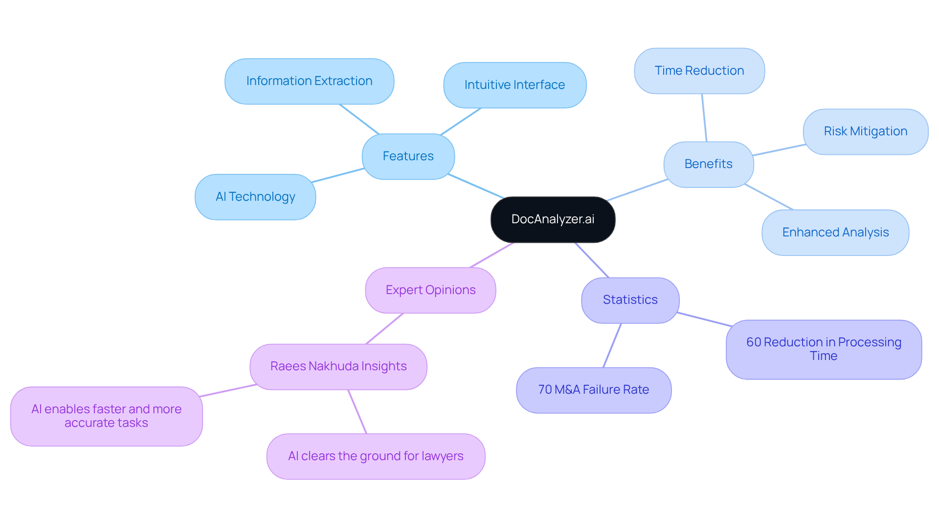 The central node represents DocAnalyzer.ai, with branches showing its features, benefits, and supporting statistics. Each color-coded branch helps you quickly identify different aspects of the platform's impact on due diligence.