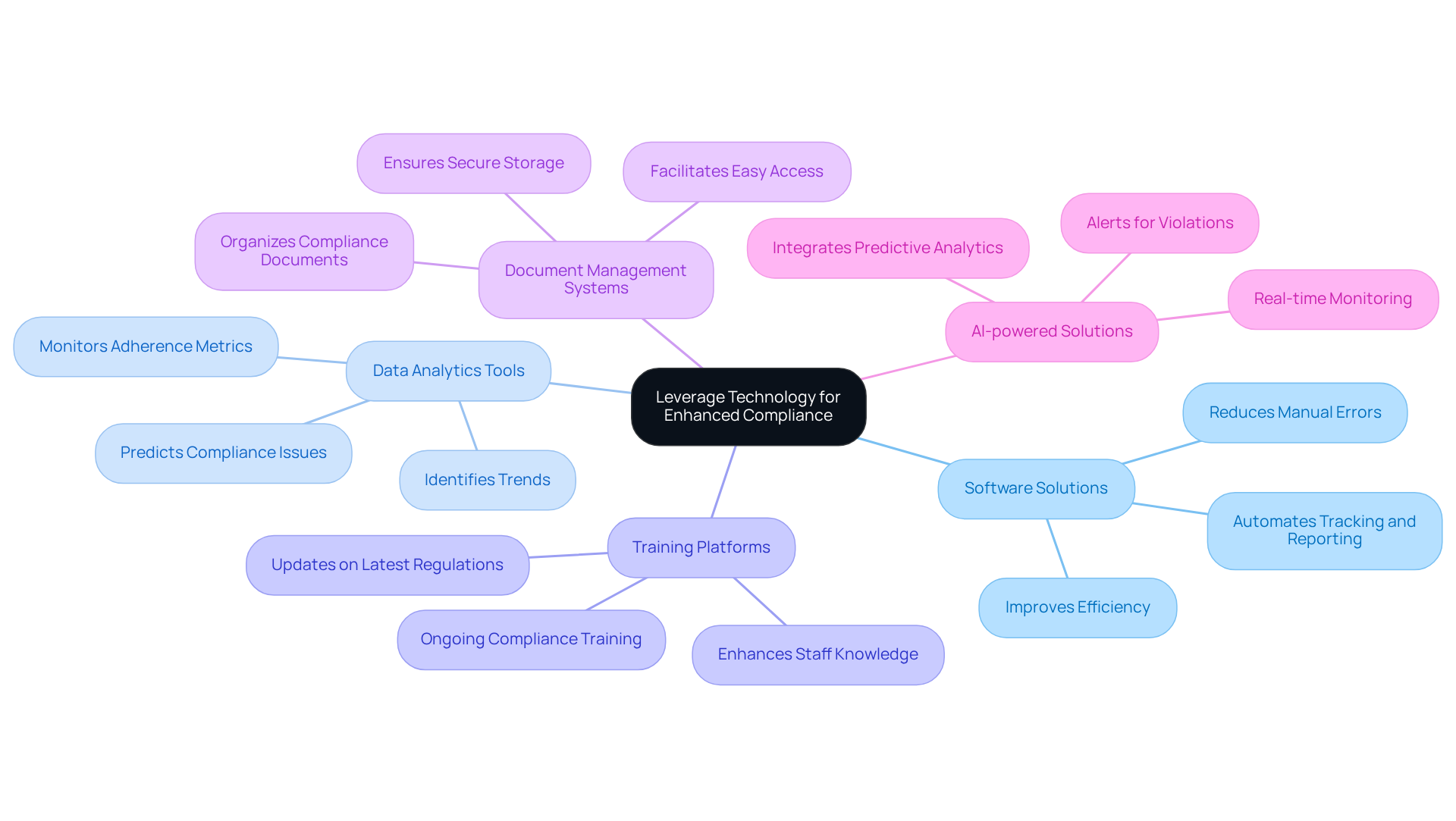 This mindmap illustrates how different technologies can improve healthcare regulatory compliance. Start at the center with the main idea, then explore each branch to see the specific tools and their benefits. Each color-coded branch represents a different area of technology that contributes to better compliance.
