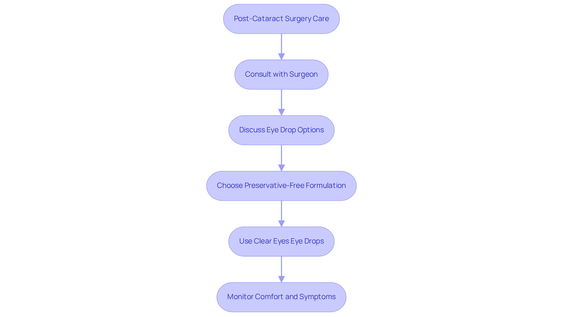 This flowchart guides you through the steps to take after cataract surgery. Start at the top and follow the arrows to see what you should do next for the best recovery experience. This flowchart guides you through the steps to take after cataract surgery. Start at the top and follow the arrows to see what you should do next for the best recovery experience.