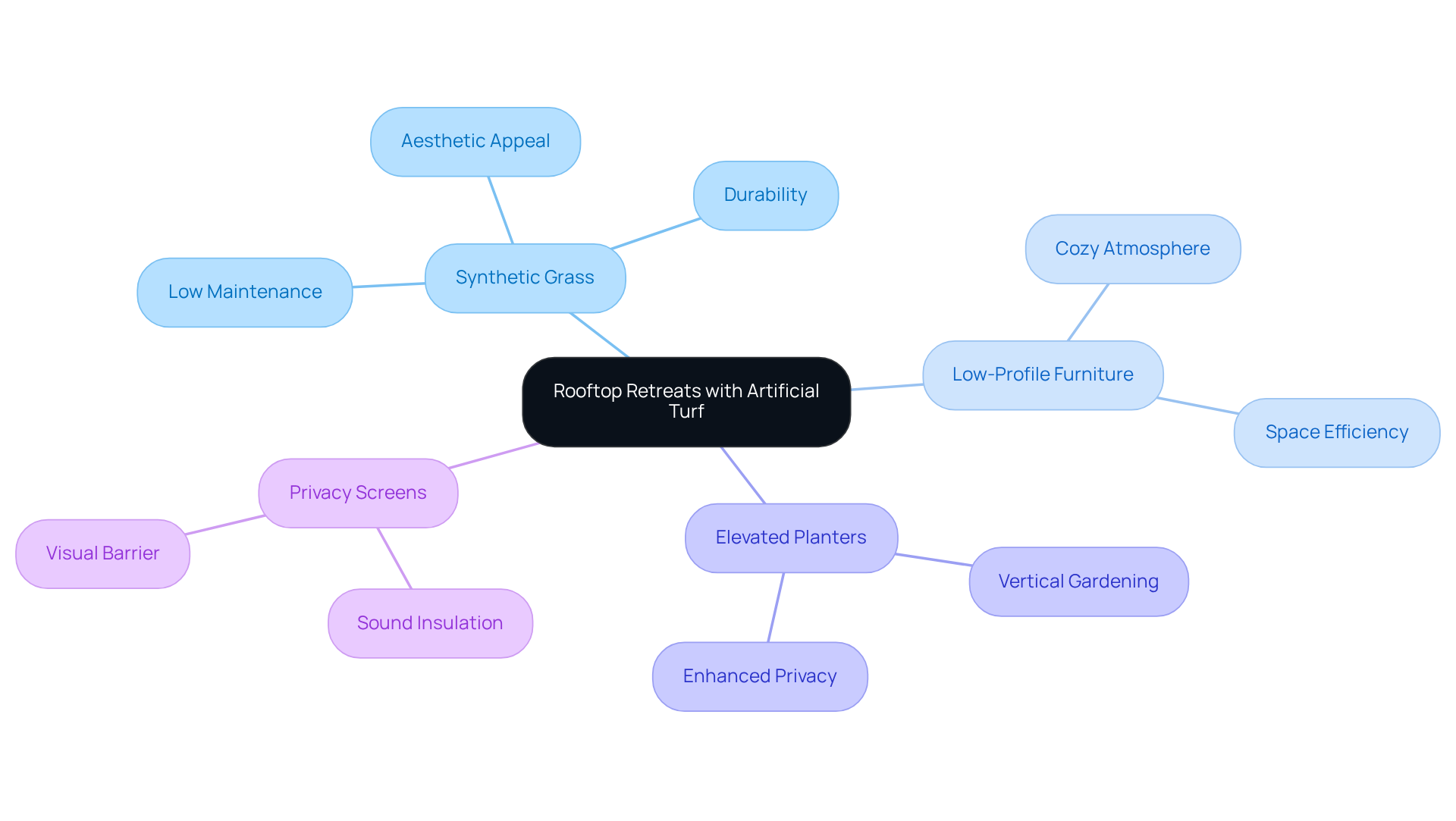 The central node represents the main idea of rooftop retreats, while the branches show different elements that contribute to creating a serene outdoor space. Each sub-branch provides more detail on specific ideas or benefits. The central node represents the main idea of rooftop retreats, while the branches show different elements that contribute to creating a serene outdoor space. Each sub-branch provides more detail on specific ideas or benefits.