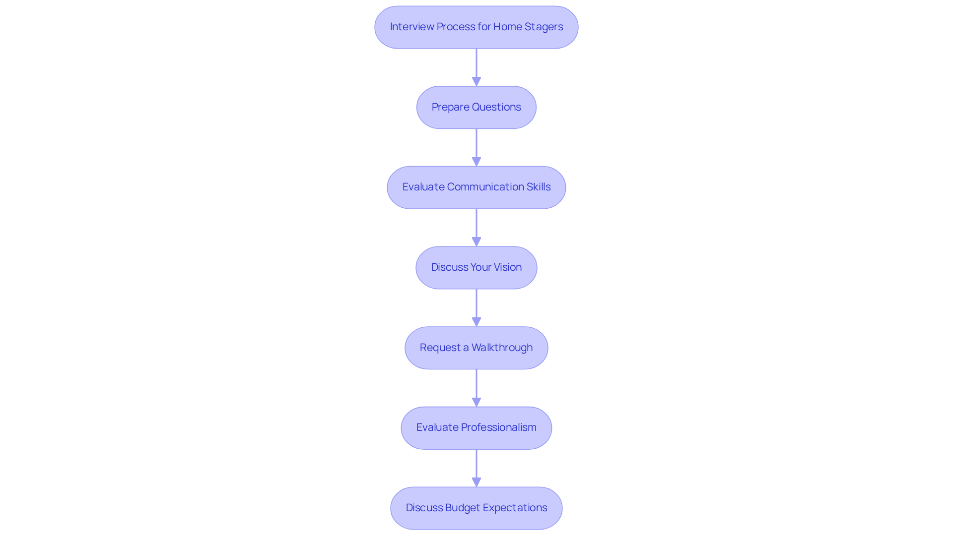 This flowchart guides you through the steps to take when interviewing home stagers. Follow the arrows from one step to the next to ensure you cover all important aspects, from preparing your questions to discussing your budget.