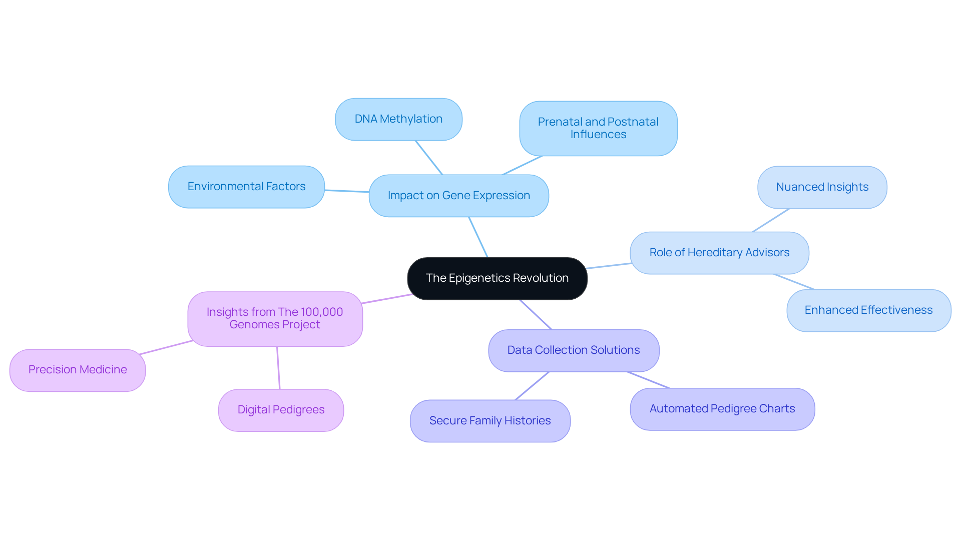 Start at the center with the main theme of epigenetics, then follow the branches to explore its impact on genetics, the tools available for advisors, and insights from significant projects.