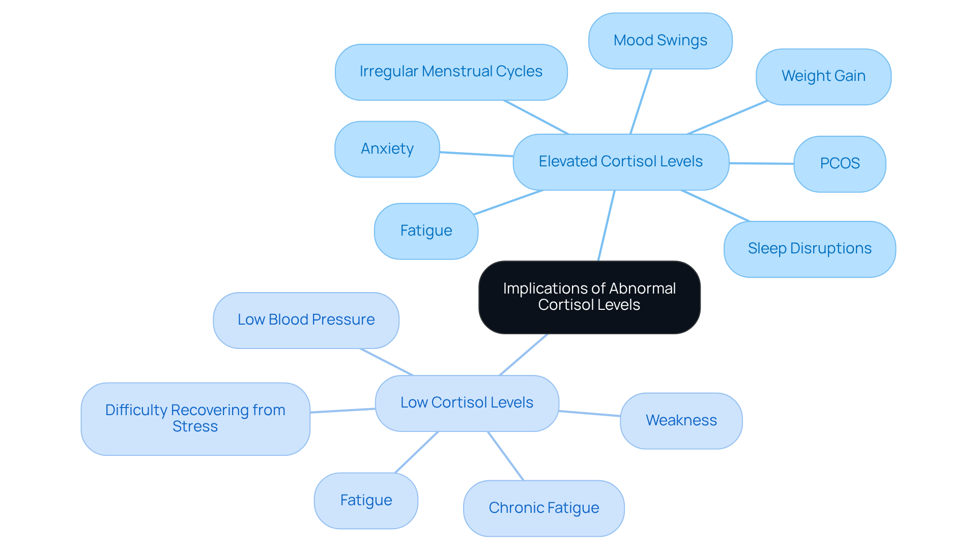 The central node represents the main topic, while the branches show how different cortisol levels can lead to various health issues. Each symptom or condition is connected to its respective cortisol level, helping you understand the complex relationships in women's health.