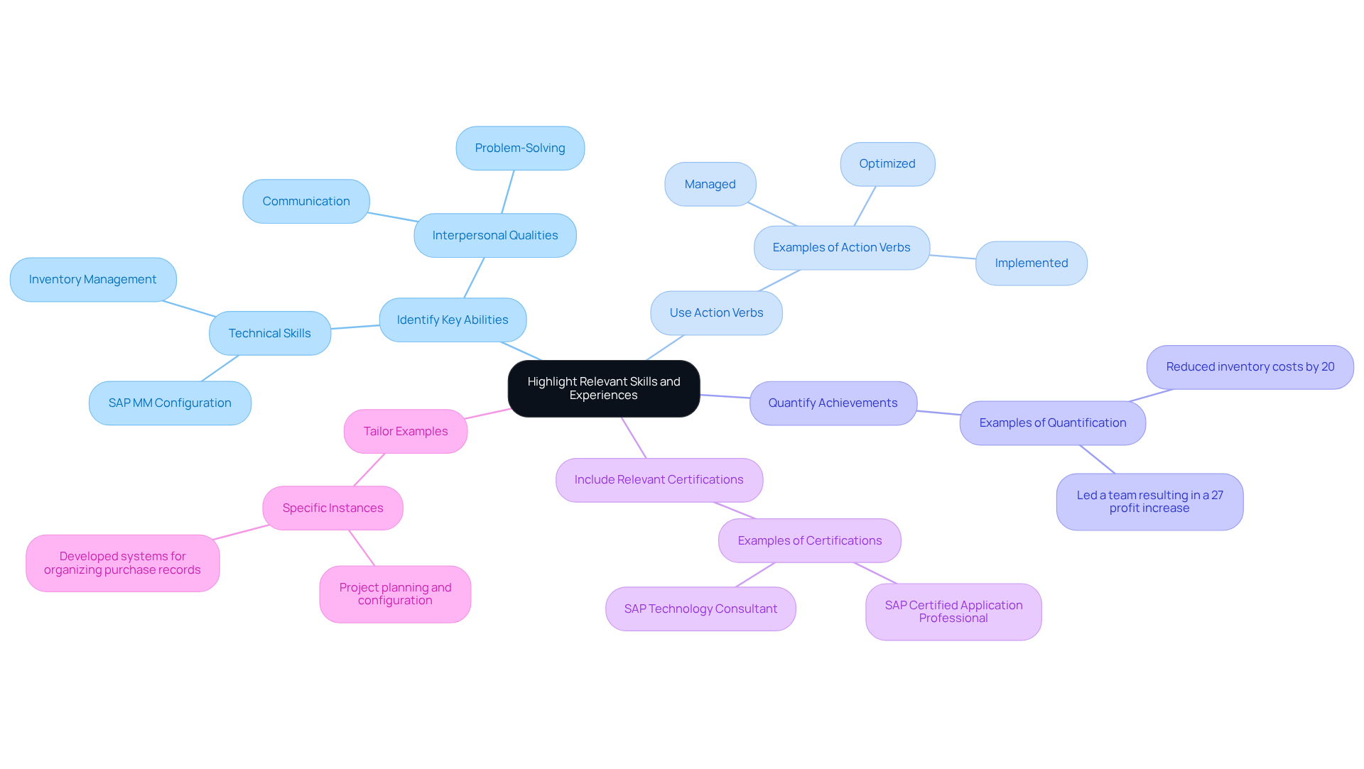 The central node represents the main topic of highlighting skills and experiences. Each branch represents a different strategy, and the sub-branches provide detailed tips to help you effectively present your qualifications. The central node represents the main topic of highlighting skills and experiences. Each branch represents a different strategy, and the sub-branches provide detailed tips to help you effectively present your qualifications.